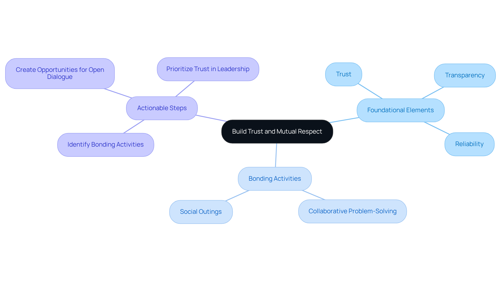 The center represents the main goal of building trust and mutual respect. Each branch shows different aspects or strategies that contribute to achieving this goal. Follow the branches to see how each element connects to the overall theme.