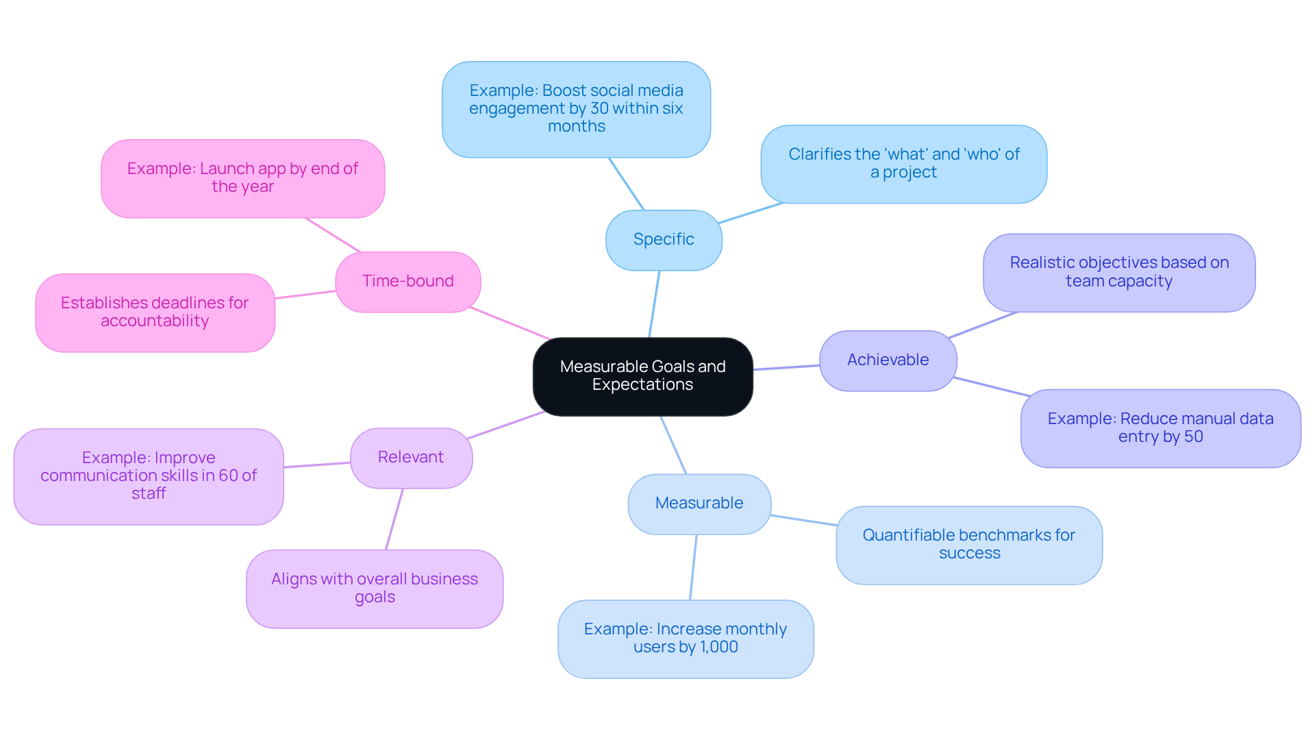 The center shows the main focus on measurable goals, with branches detailing the SMART criteria. Each branch provides specific examples or benefits, helping you understand how to set effective goals. The center shows the main focus on measurable goals, with branches detailing the SMART criteria. Each branch provides specific examples or benefits, helping you understand how to set effective goals.