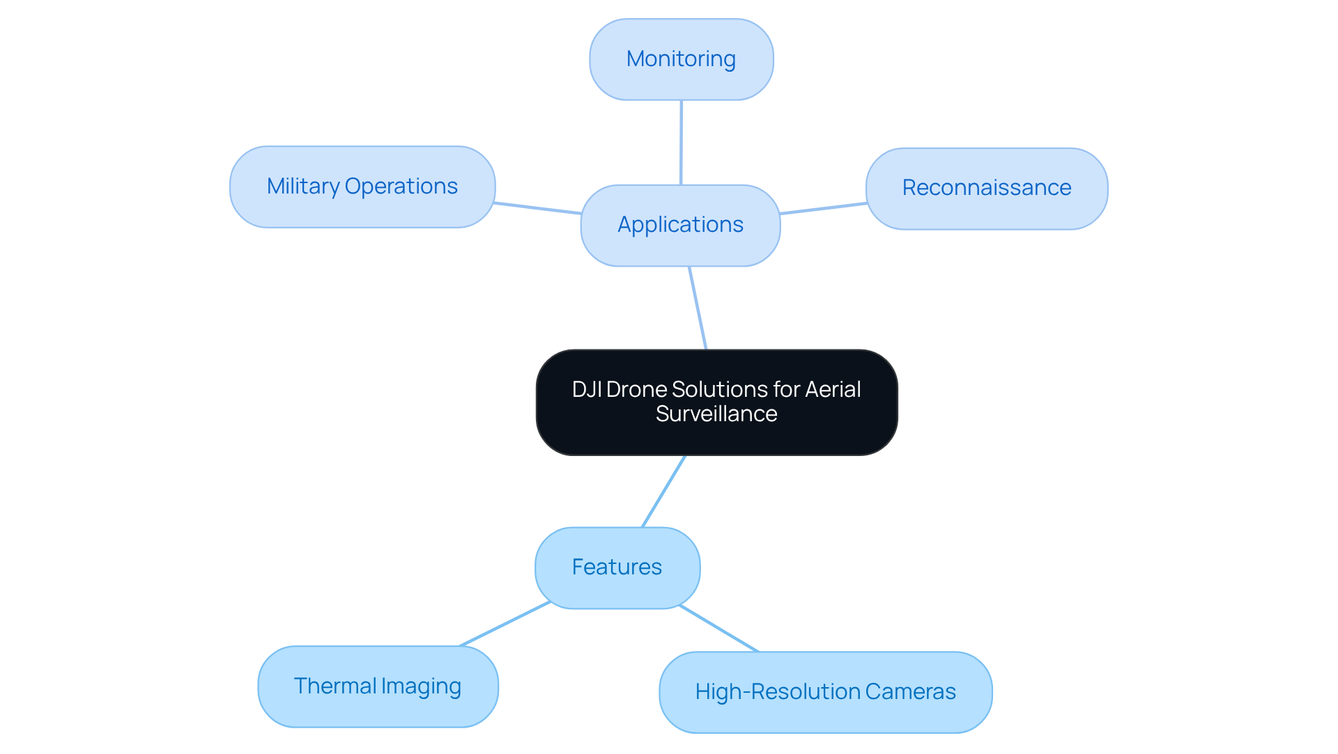 Start at the center with DJI's drone solutions, then explore the branches to see the features and applications that make these drones essential for aerial surveillance.