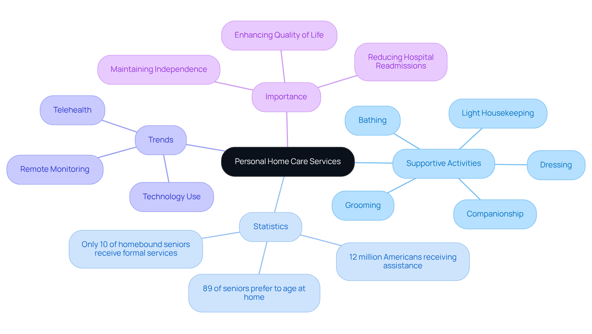 The center node represents the main topic, and branches indicate different aspects such as activities and statistics. Follow the branches to explore how personal home care services support seniors and the trends shaping this industry.