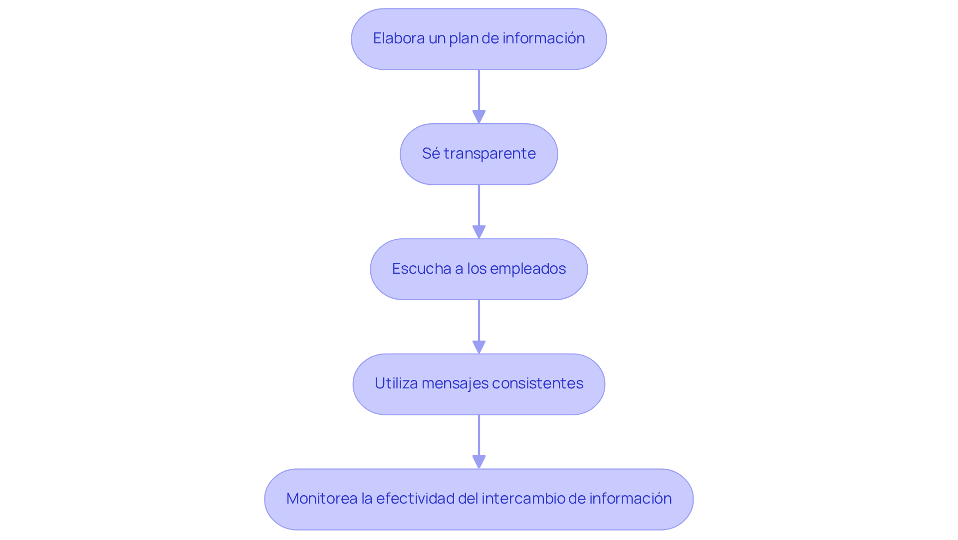 Cada cuadro representa un paso en el proceso de comunicación. Sigue las flechas para ver cómo cada paso se relaciona con el siguiente, ayudando a entender el flujo de acciones necesarias para una comunicación efectiva durante el cambio.