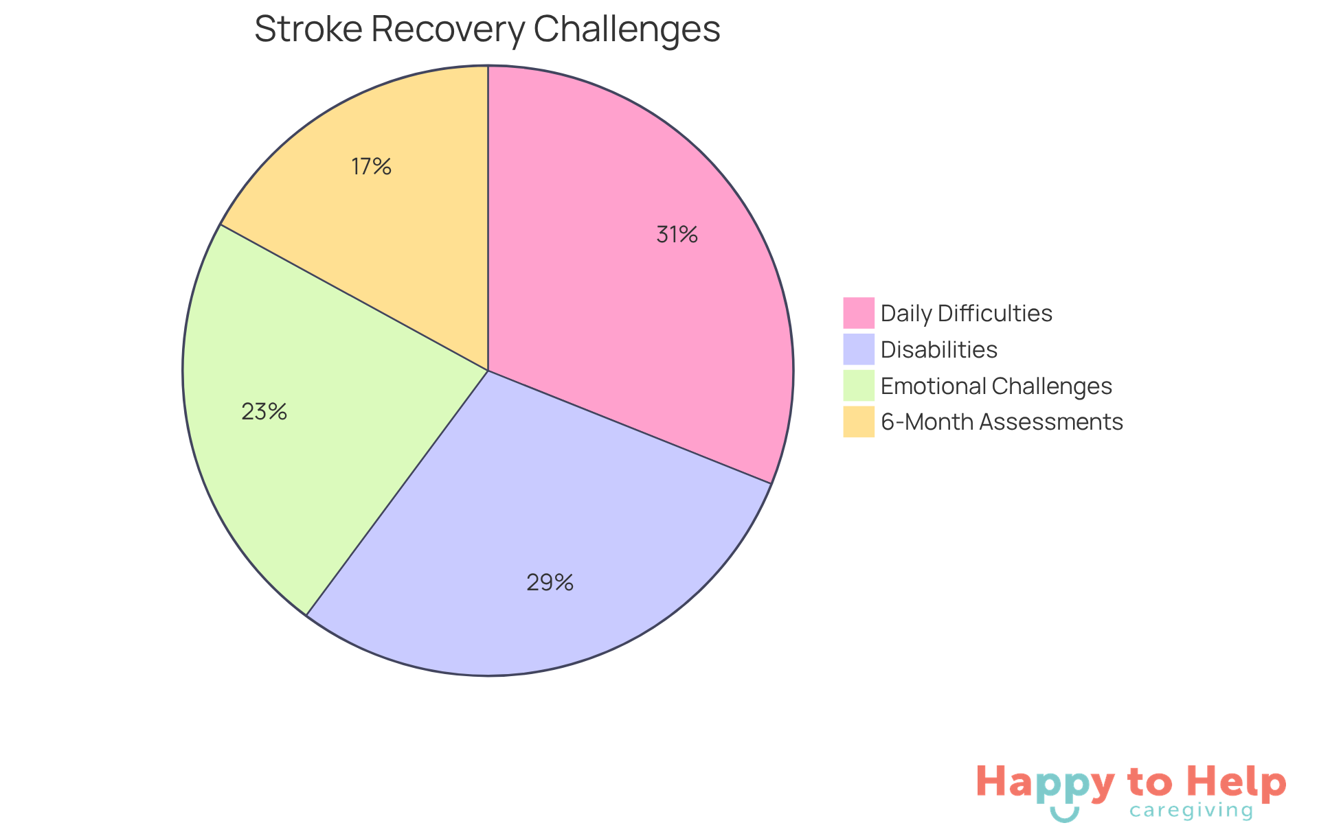 Each slice of the pie shows the percentage of individuals facing specific challenges after a stroke. The larger the slice, the more people are affected by that issue, highlighting the urgent need for tailored recovery support.