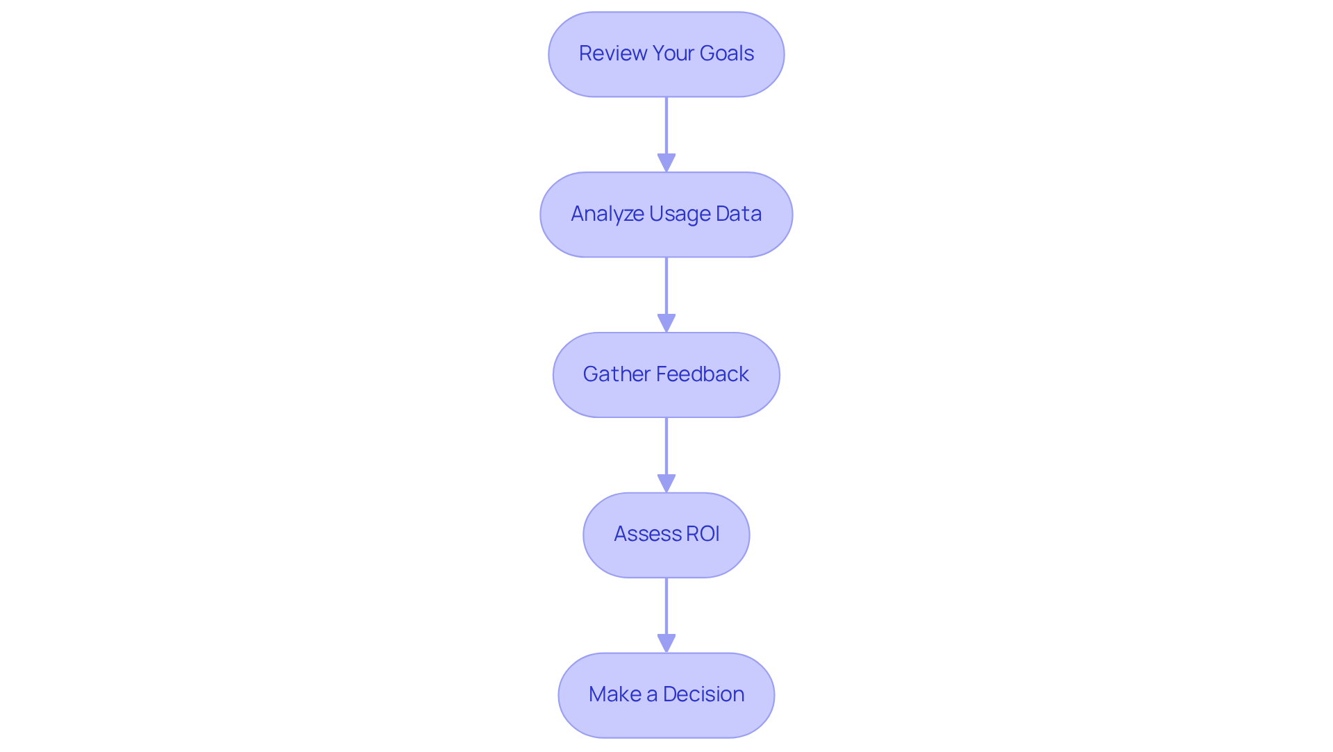 Each box represents a step in the evaluation process. Follow the arrows to see how to move from one step to the next, starting with your goals and ending with your decision.
