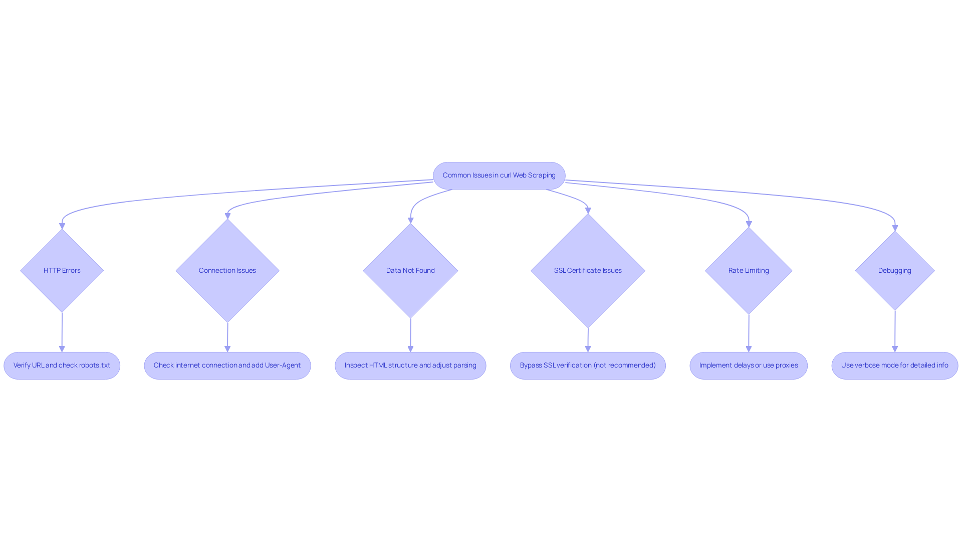 This flowchart guides you through common issues you might face while scraping with curl. Start at the top and follow the branches to find solutions for each specific problem.