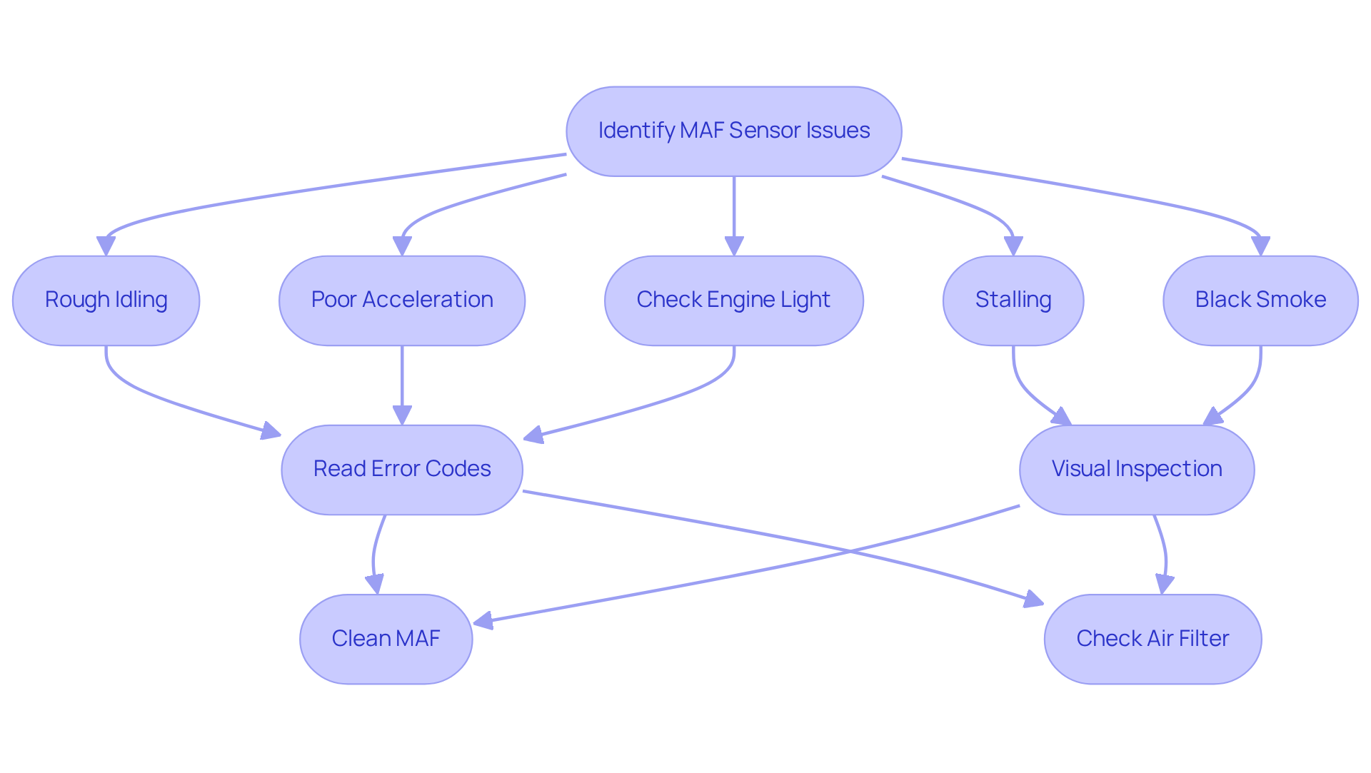 This flowchart helps you understand the steps to take when you suspect MAF sensor problems. Start with the symptoms you notice, follow the arrows to see what diagnostics to perform, and end with the maintenance actions that can help fix the issues.