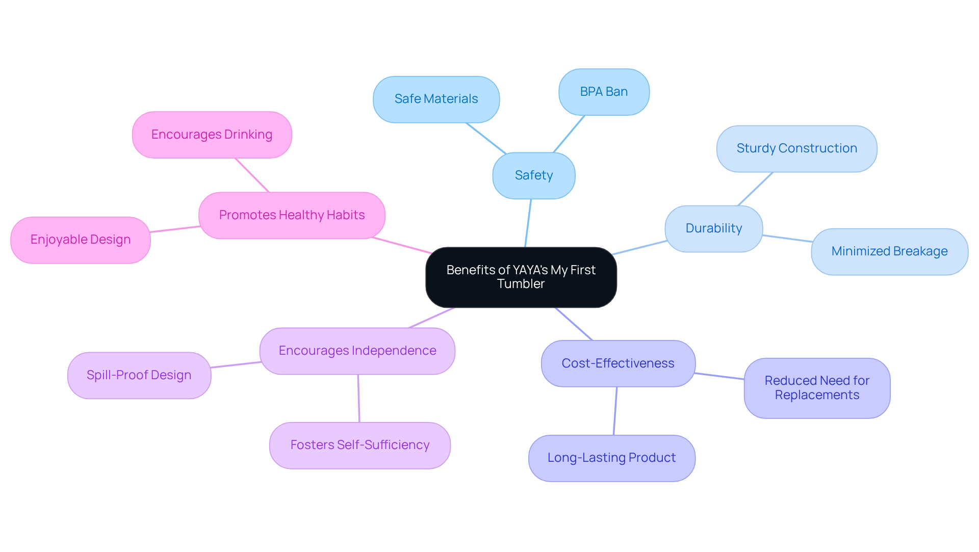 This mindmap shows the key benefits of YAYA's My First Tumbler. Start at the center with the product, then explore each branch to see how it helps with safety, durability, and more. Each color represents a different benefit, making it easy to understand why this tumbler is a great choice for parents.