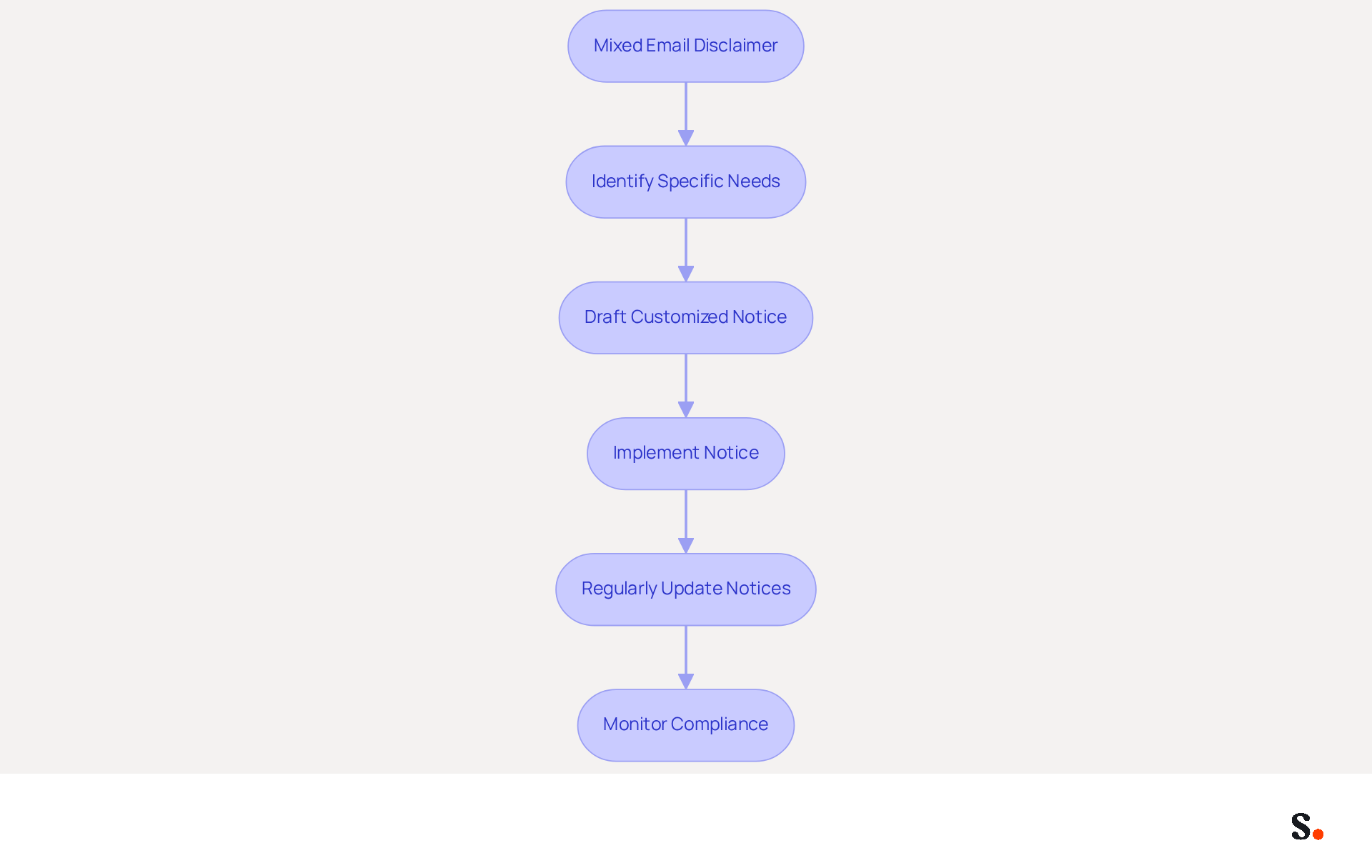 This flowchart outlines the steps to create and maintain effective email disclaimers. Start at the top with the main goal, then follow the arrows to see how each step leads to the next, ensuring your emails are clear, compliant, and professional. This flowchart outlines the steps to create and maintain effective email disclaimers. Start at the top with the main goal, then follow the arrows to see how each step leads to the next, ensuring your emails are clear, compliant, and professional.