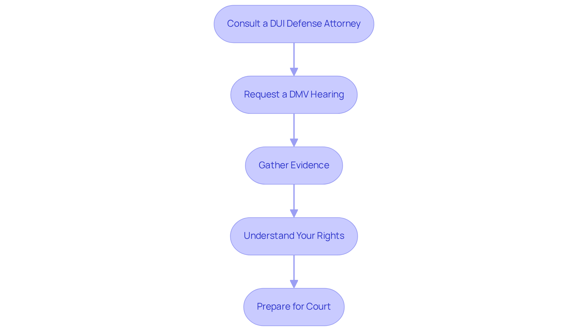 Each box represents a crucial step you need to take after a DUI charge. Follow the arrows to see the order in which you should act to protect your rights and improve your chances of a favorable outcome. Each box represents a crucial step you need to take after a DUI charge. Follow the arrows to see the order in which you should act to protect your rights and improve your chances of a favorable outcome.