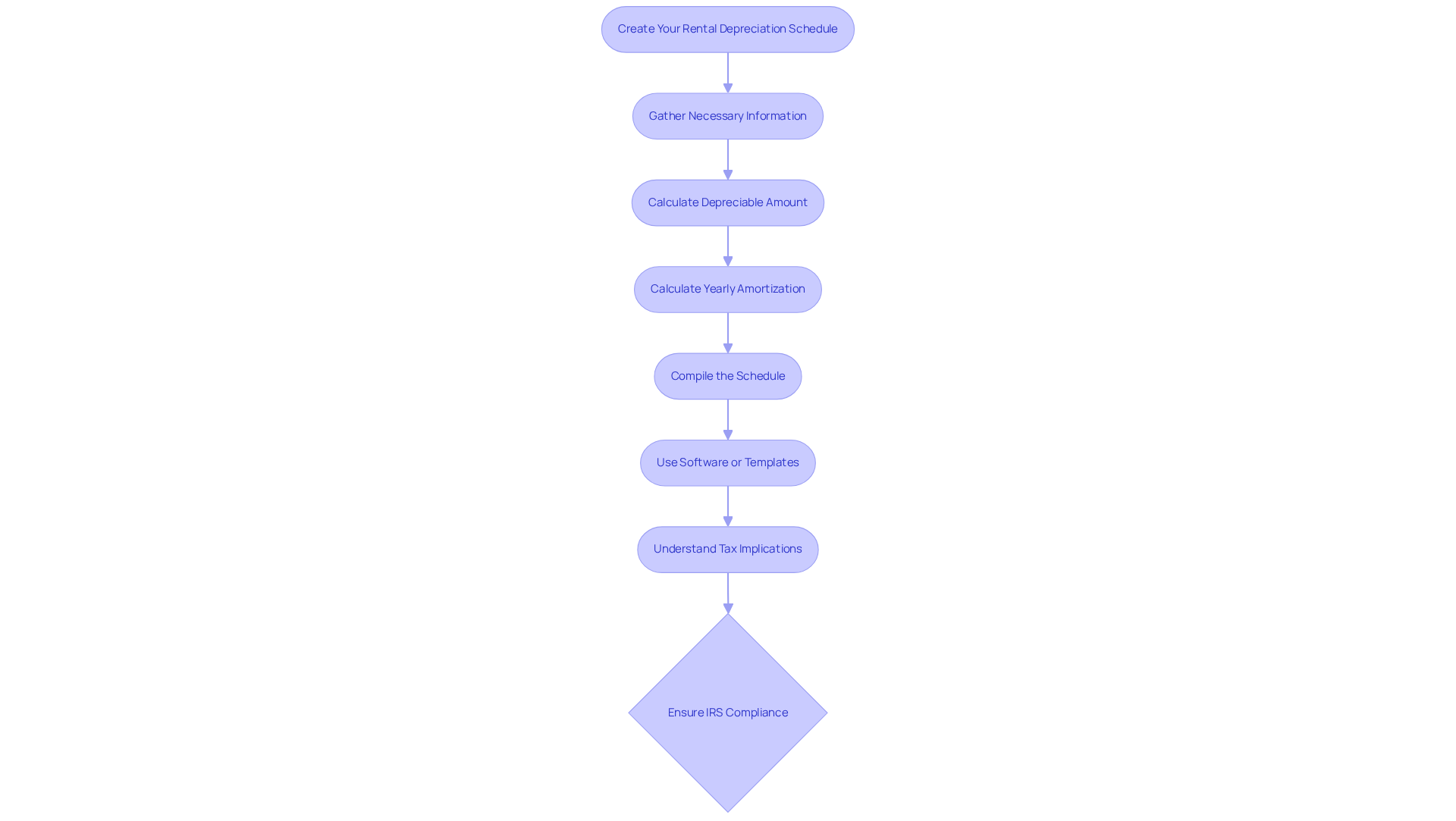 Follow the arrows to see each step in creating your rental depreciation schedule. Each box represents a crucial action you need to take, from gathering information to understanding tax implications. The flowchart helps you visualize the process and ensures you don't miss any important steps.
