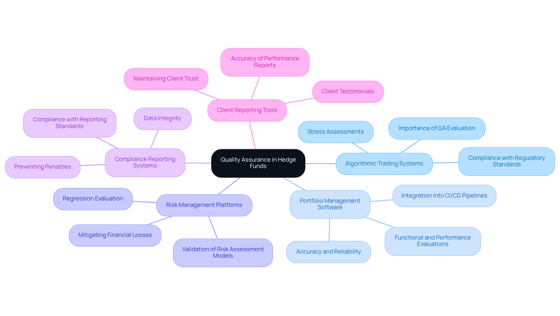 This mindmap starts with the central idea of quality assurance in hedge funds. Each branch represents a specific application of QA, showing how it contributes to operational integrity and compliance. Follow the branches to see how QA practices are integrated into different areas, ensuring that hedge funds can operate effectively and maintain investor trust. This mindmap starts with the central idea of quality assurance in hedge funds. Each branch represents a specific application of QA, showing how it contributes to operational integrity and compliance. Follow the branches to see how QA practices are integrated into different areas, ensuring that hedge funds can operate effectively and maintain investor trust.