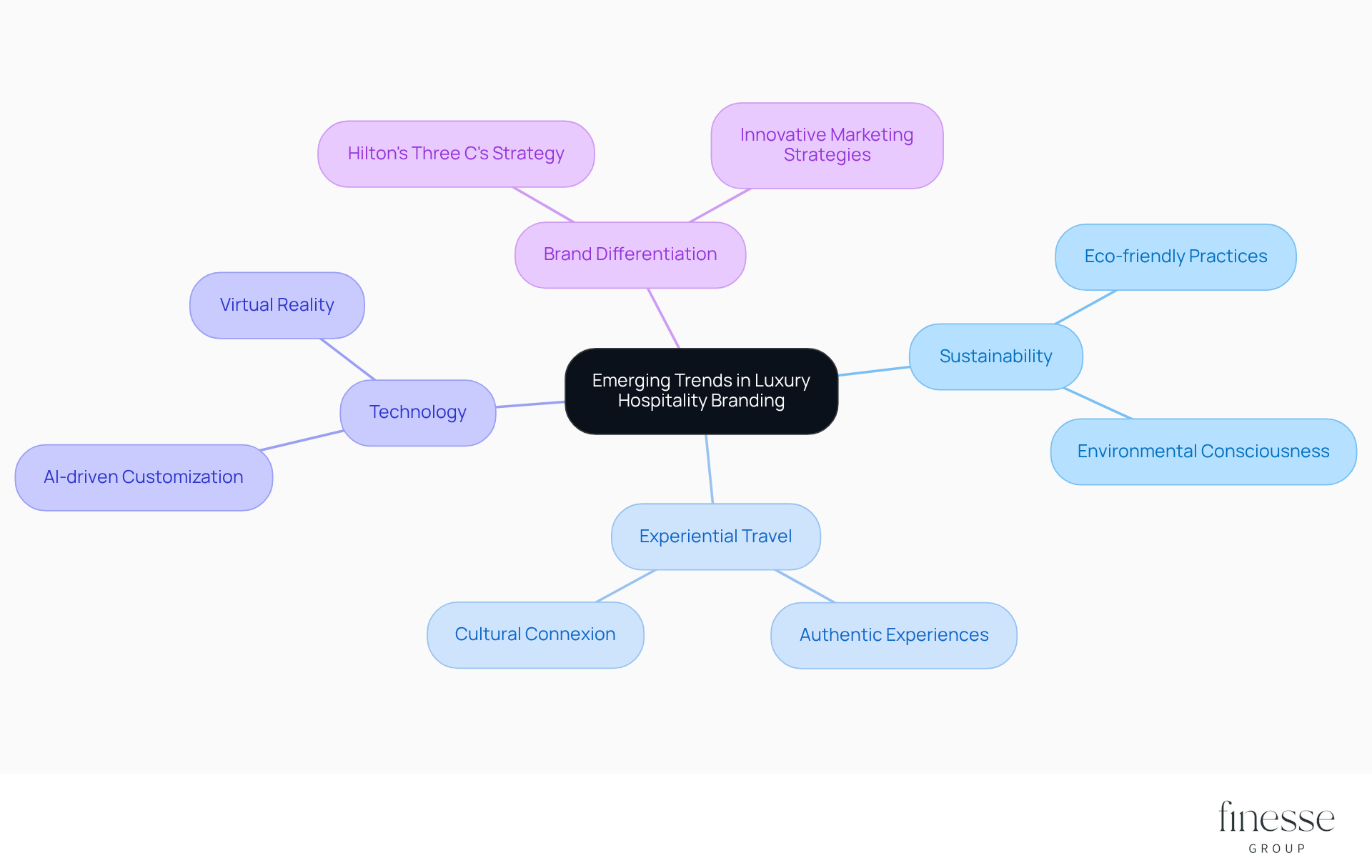 Start at the center with the main theme of luxury hospitality branding, then follow the branches to discover each trend and its related strategies. Each color represents a different trend area, making it easy to see how they all connect.