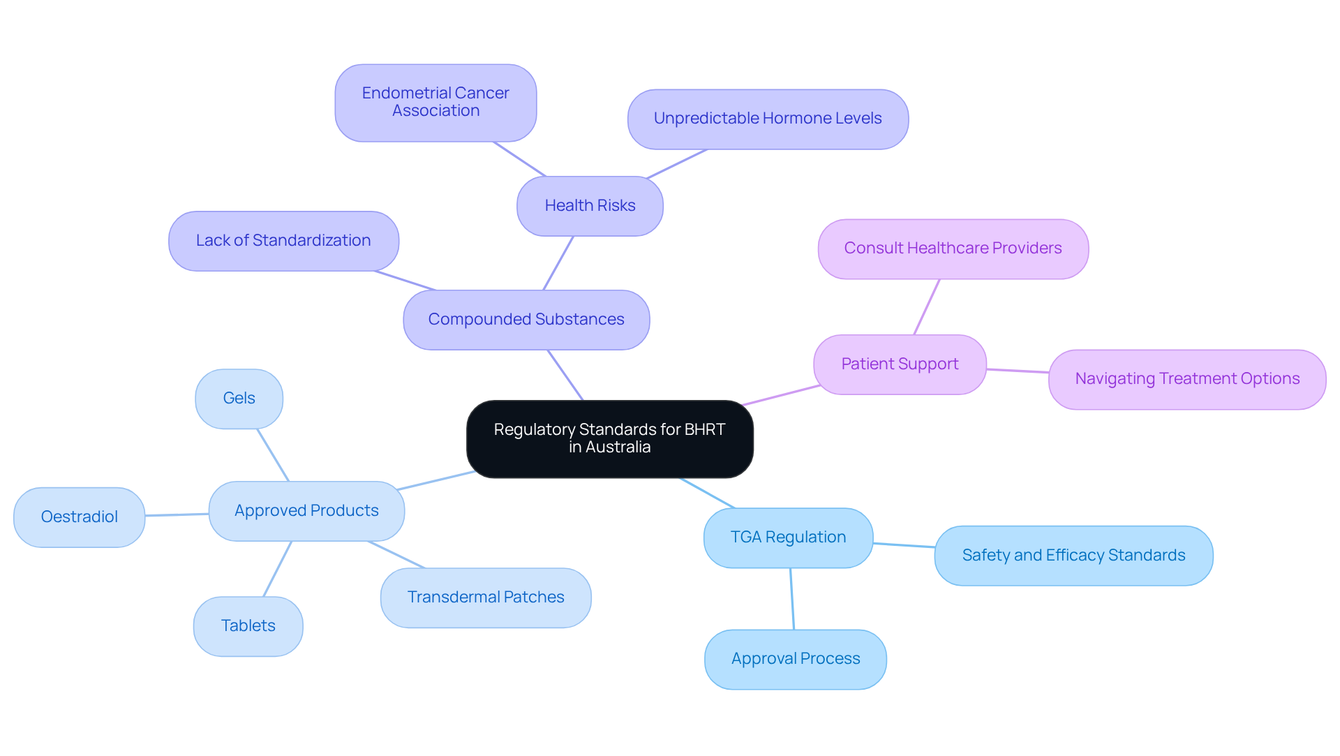 Start at the center with the main topic, then explore each branch to understand the different aspects of BHRT regulation, including safety, product options, and support for patients.