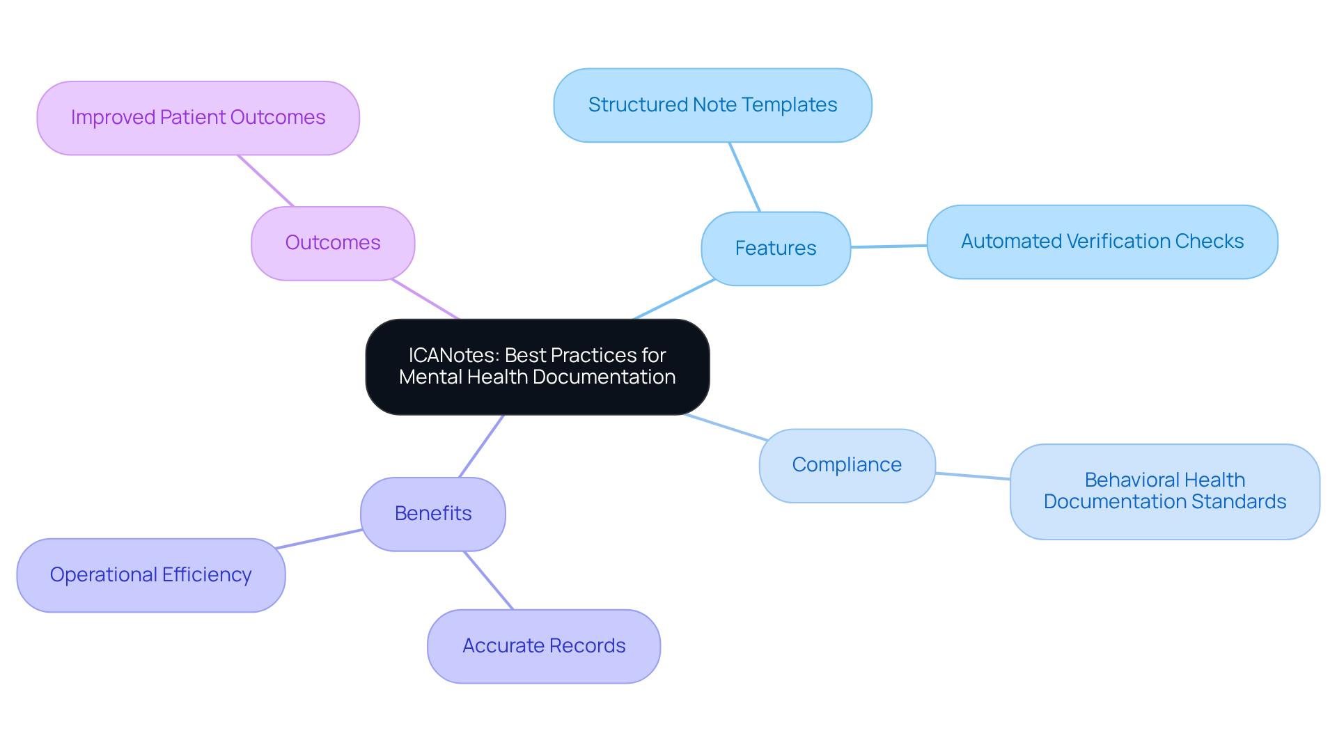 This mindmap starts with ICANotes at the center, branching out to show its features, compliance aspects, benefits for clinicians, and positive outcomes for patients. Each branch represents a key area of focus, helping you see how everything connects.