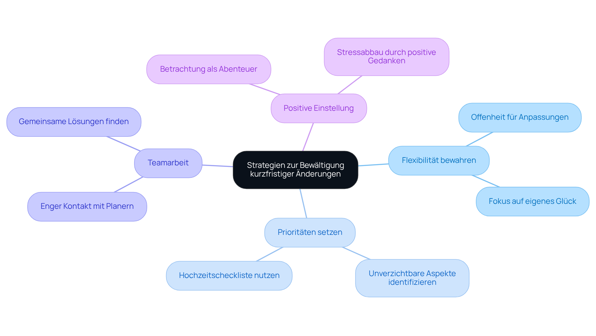 Der zentrale Knoten zeigt das Hauptthema, während die Äste die verschiedenen Strategien darstellen. Unteräste geben spezifische Tipps und Ratschläge, die Ihnen helfen, flexibel und positiv mit Änderungen umzugehen.