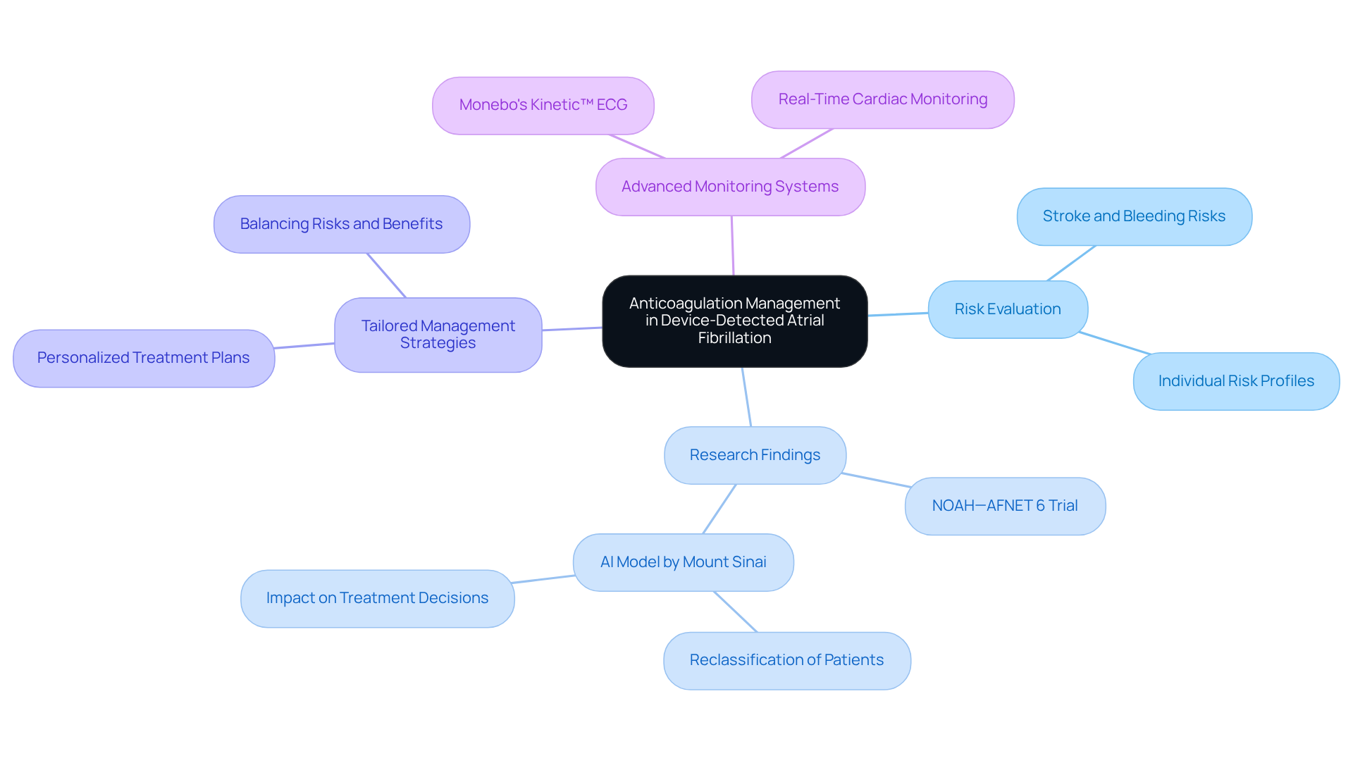The central node represents the main topic, and each branch represents a key area of focus in managing anticoagulation for atrial fibrillation. Sub-branches provide deeper insights into specific aspects, helping you understand the broader picture of clinical implications and strategies. The central node represents the main topic, and each branch represents a key area of focus in managing anticoagulation for atrial fibrillation. Sub-branches provide deeper insights into specific aspects, helping you understand the broader picture of clinical implications and strategies.