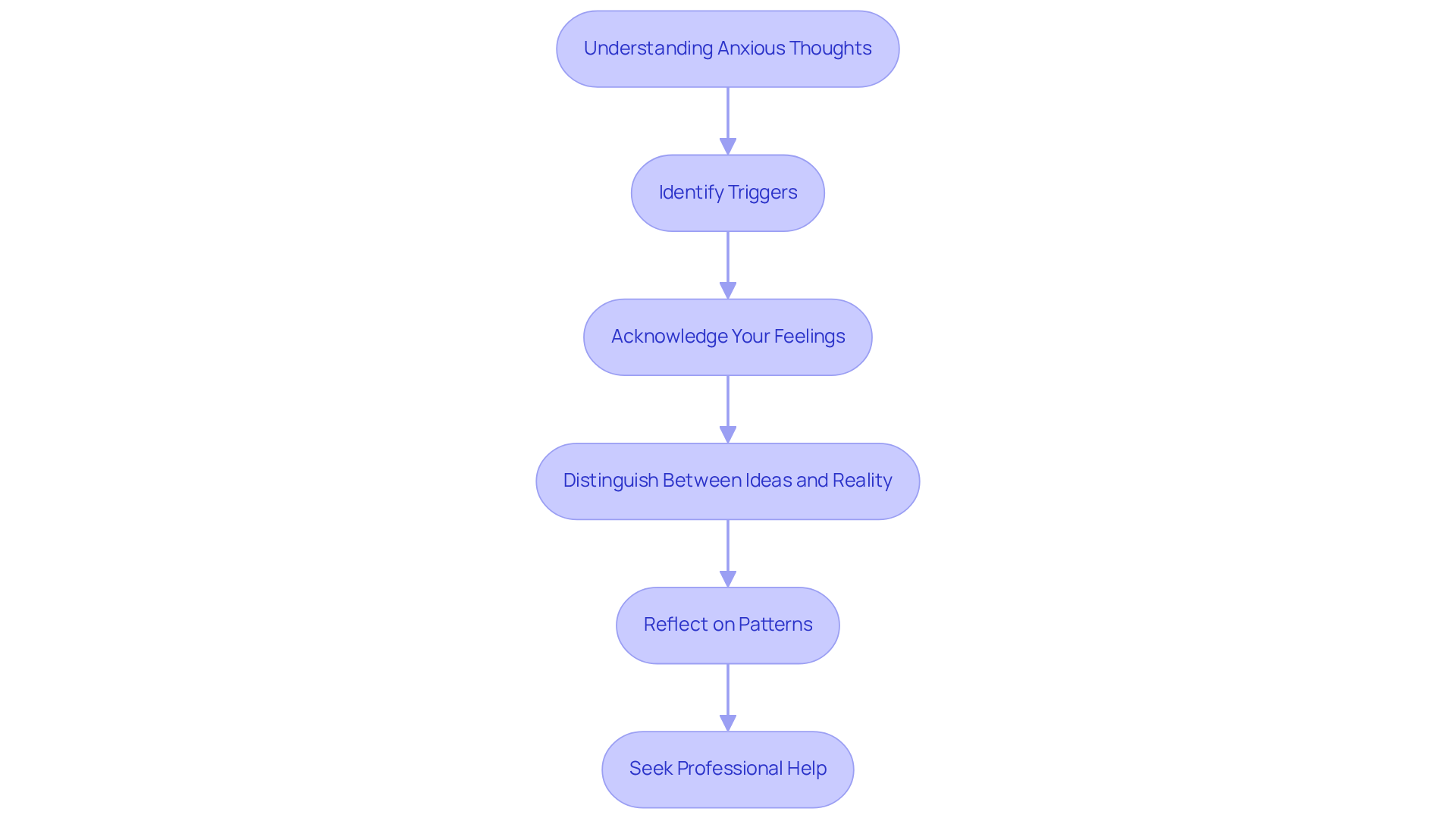 This flowchart guides you through the process of understanding and managing anxious thoughts. Start at the top and follow the arrows down to see each step you can take, from identifying what triggers your anxiety to seeking help if needed. Each step builds on the last, helping you regain control over your thoughts.