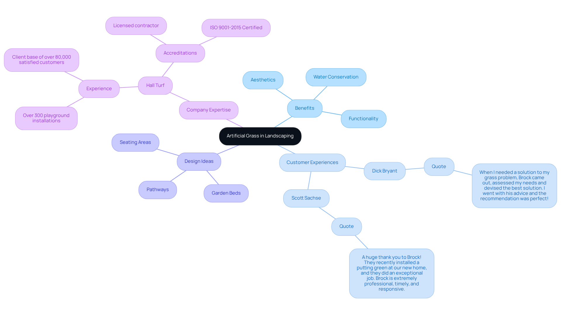 This mindmap starts with the central idea of using artificial grass in landscaping. Each branch represents a different aspect: benefits, customer experiences, design ideas, and company expertise. Follow the branches to explore how artificial grass can transform your outdoor space!