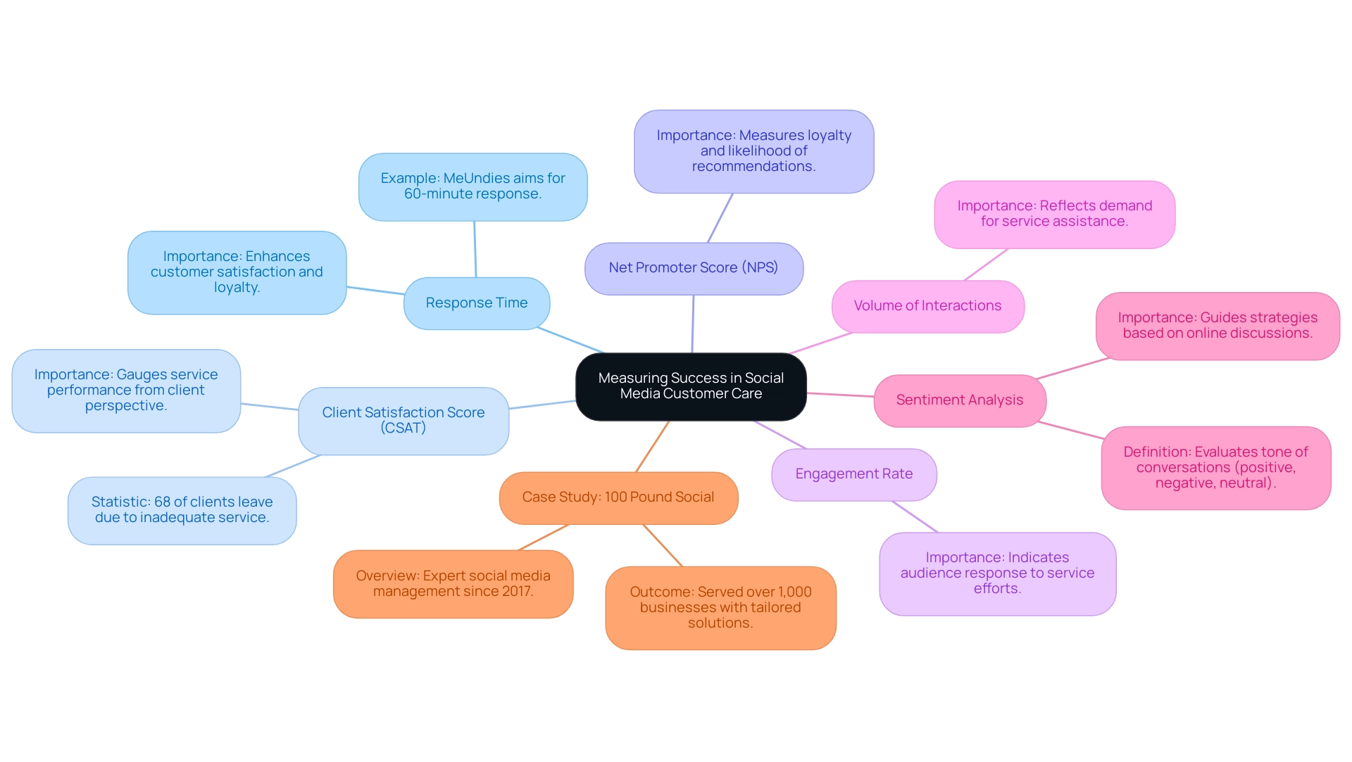 Each branch represents a key metric for assessing social media customer care success, with sub-branches detailing their significance.