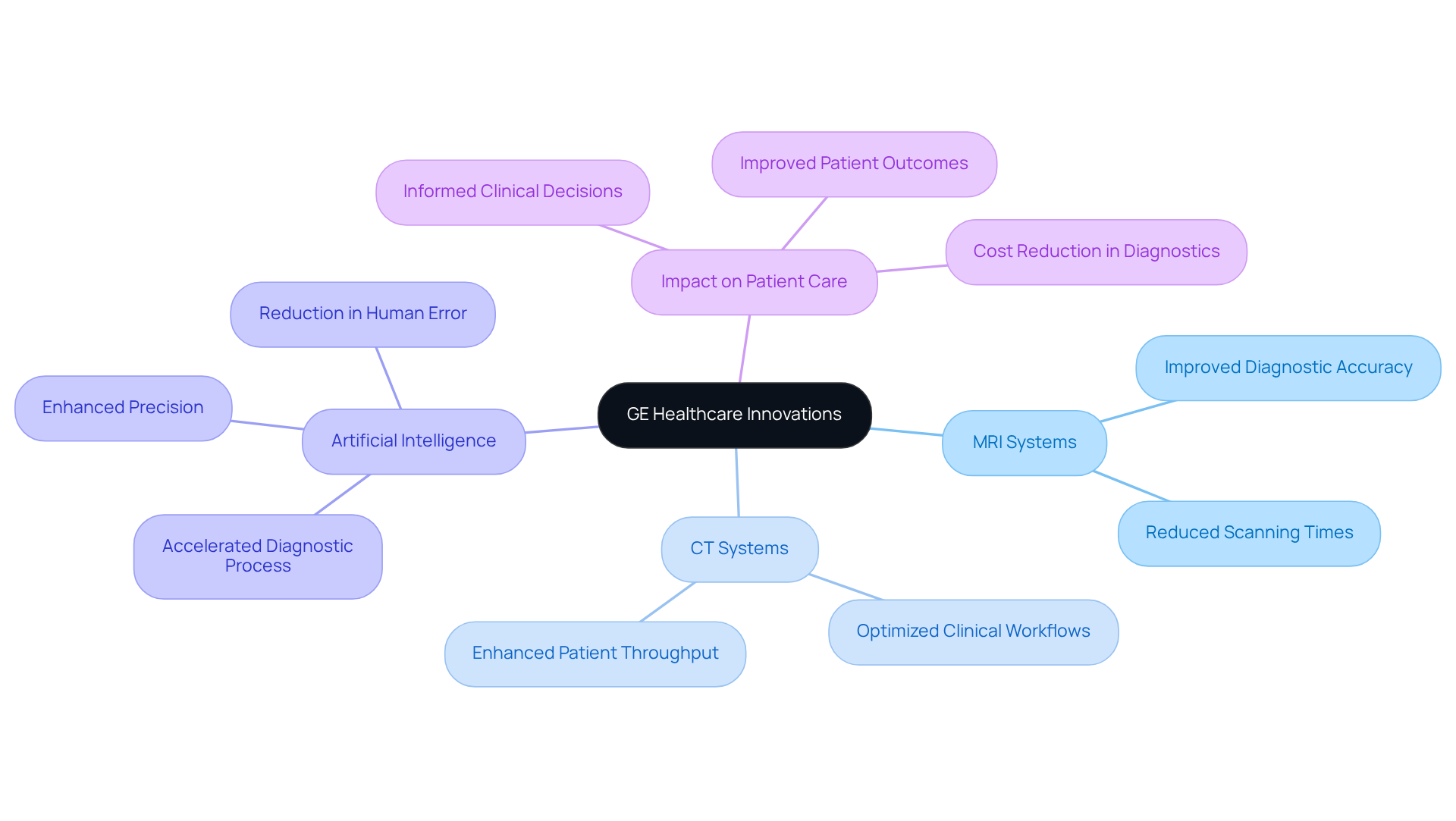 The central node represents GE Healthcare's innovations, while the branches show different technologies and their contributions to patient care. Follow the branches to explore how each innovation plays a role in improving healthcare outcomes. The central node represents GE Healthcare's innovations, while the branches show different technologies and their contributions to patient care. Follow the branches to explore how each innovation plays a role in improving healthcare outcomes.