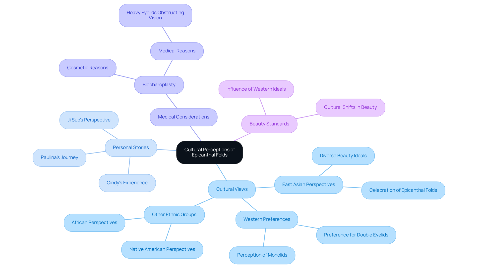 Start at the center with the main topic, then explore each branch to see how cultural views, personal experiences, and medical factors relate to beauty standards and identity. Start at the center with the main topic, then explore each branch to see how cultural views, personal experiences, and medical factors relate to beauty standards and identity.