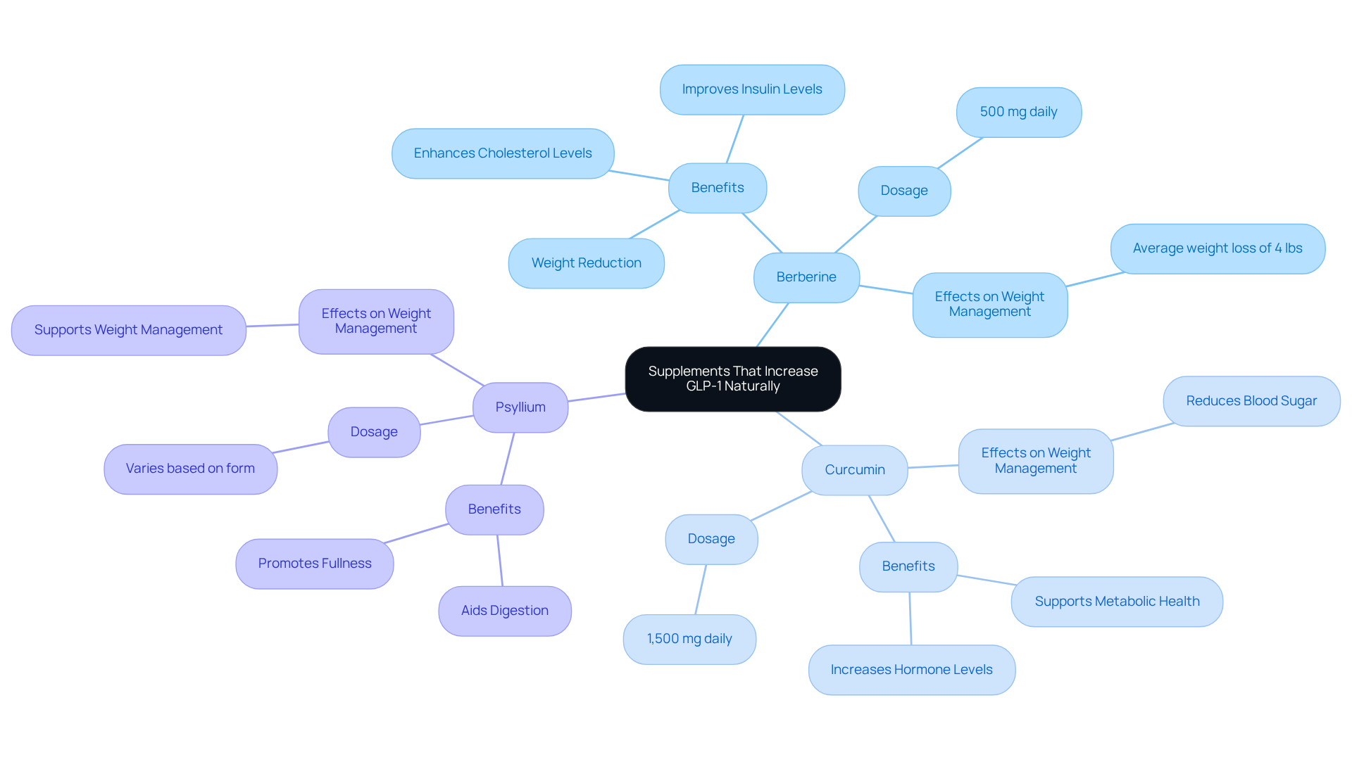 This mindmap shows how different supplements can help boost hormone levels and support weight management. Each branch represents a supplement, and the sub-branches explain their specific benefits and recommended dosages. Follow the branches to see how each supplement contributes to your health goals.