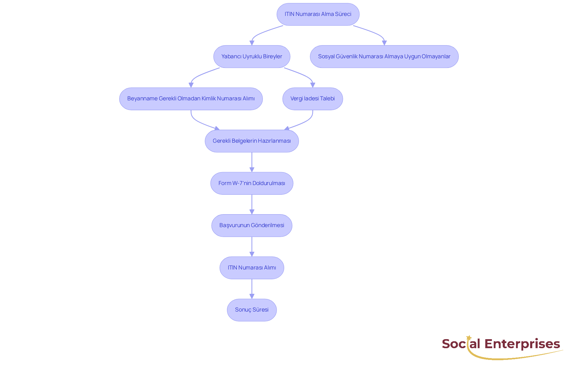 Her kutu, sürecin bir aşamasını temsil eder. Oklar, aşamalar arasındaki geçişi gösterir. Başlangıç noktasından başlayarak ITIN numarasının nasıl alındığını takip edebilirsiniz.