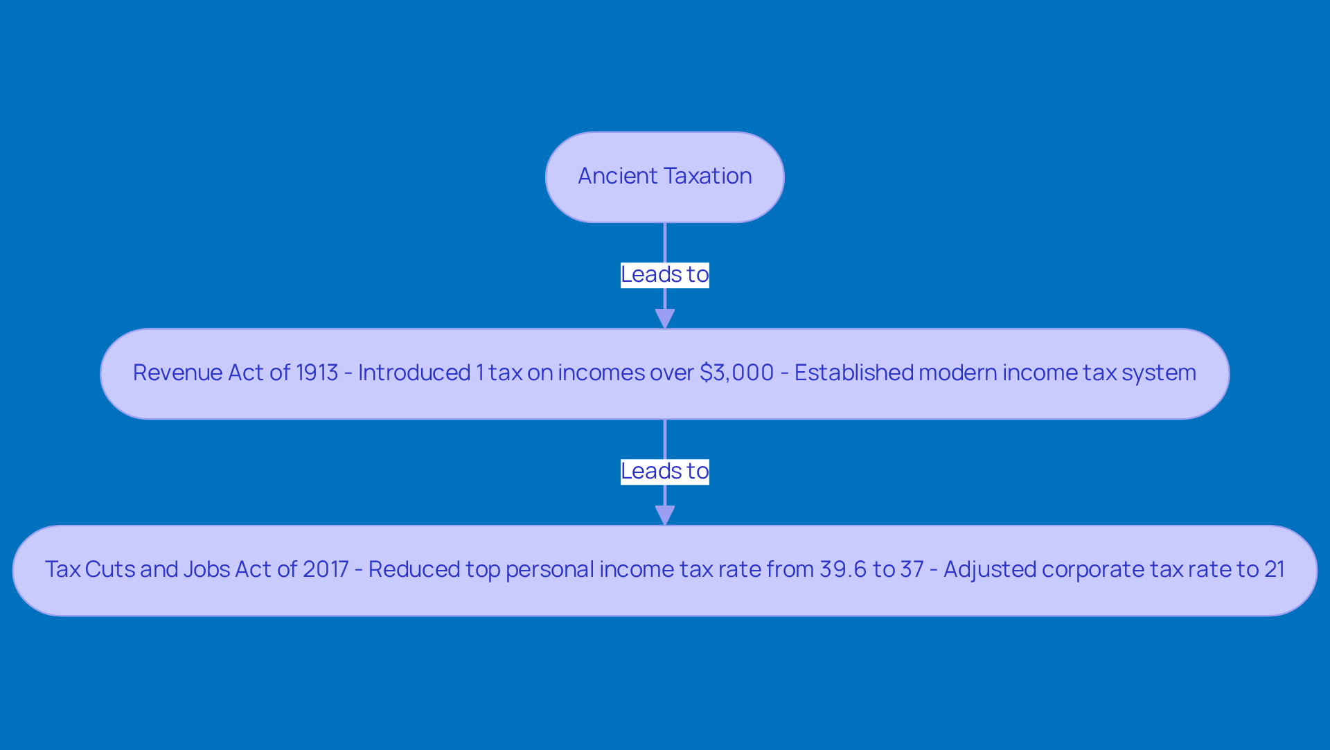 This flowchart shows the key milestones in the history of tax yield. Each box represents a significant event in tax history, with arrows indicating the progression over time. Follow the flow to understand how taxation has evolved and its impact on society.