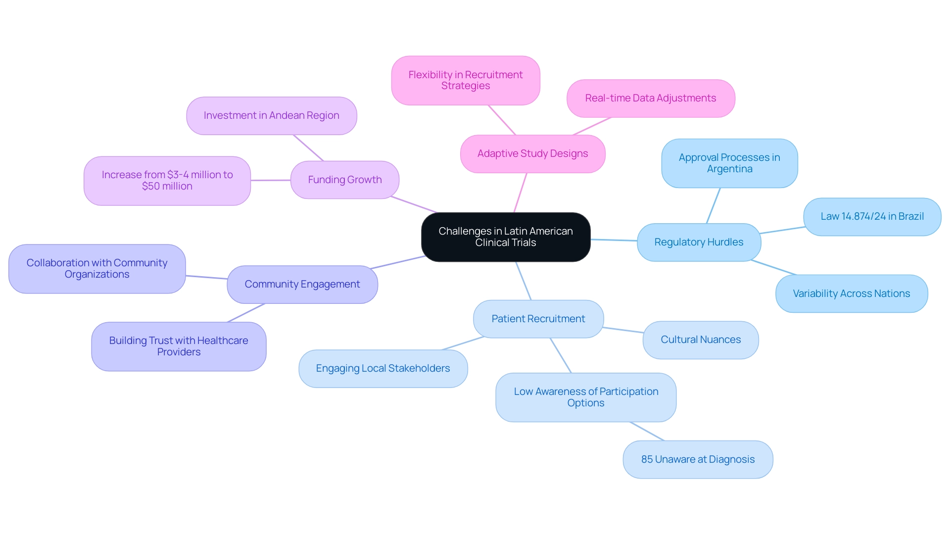 The central node represents the overarching challenges, with branches detailing specific challenges and strategies employed to overcome them.