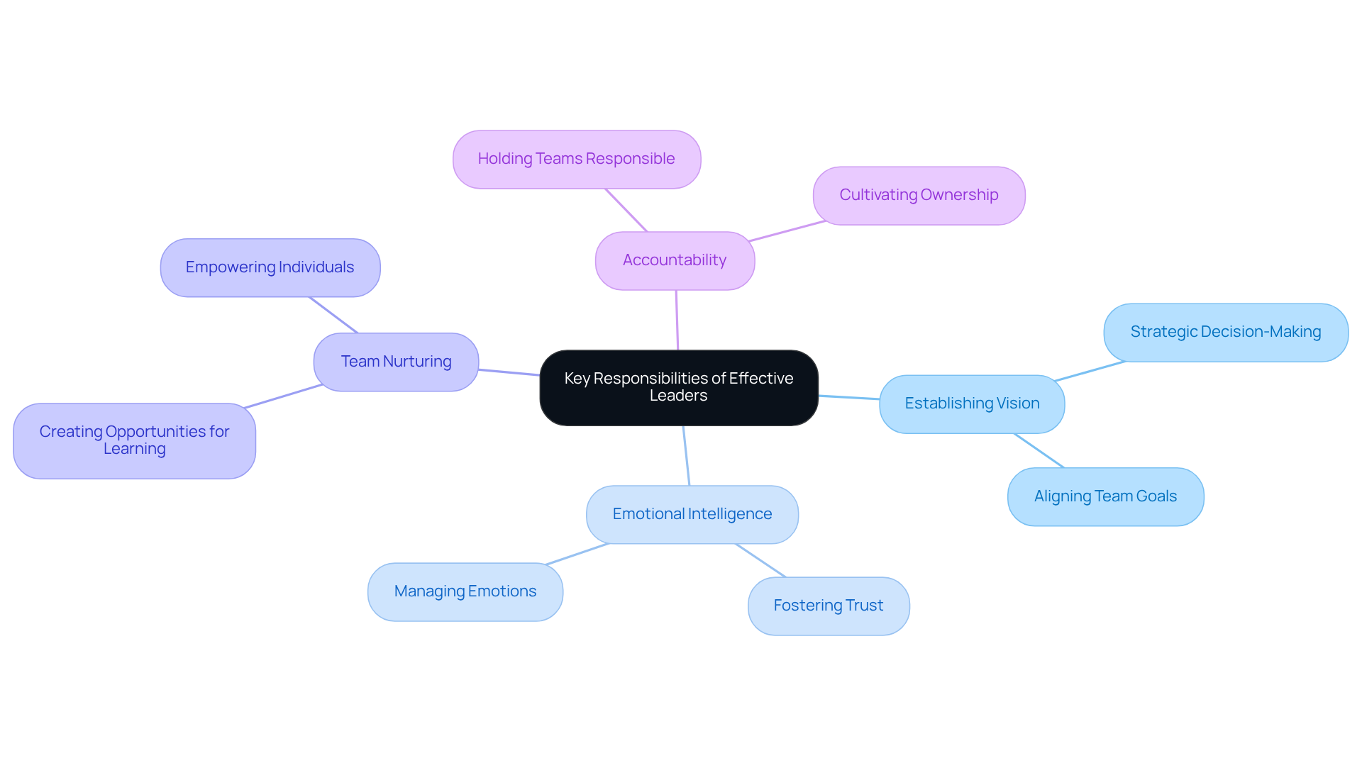 The center represents the overarching theme of leadership responsibilities. Each branch highlights a major responsibility, with further details showing how leaders can fulfill these roles. This structure helps you understand the multifaceted nature of effective leadership.