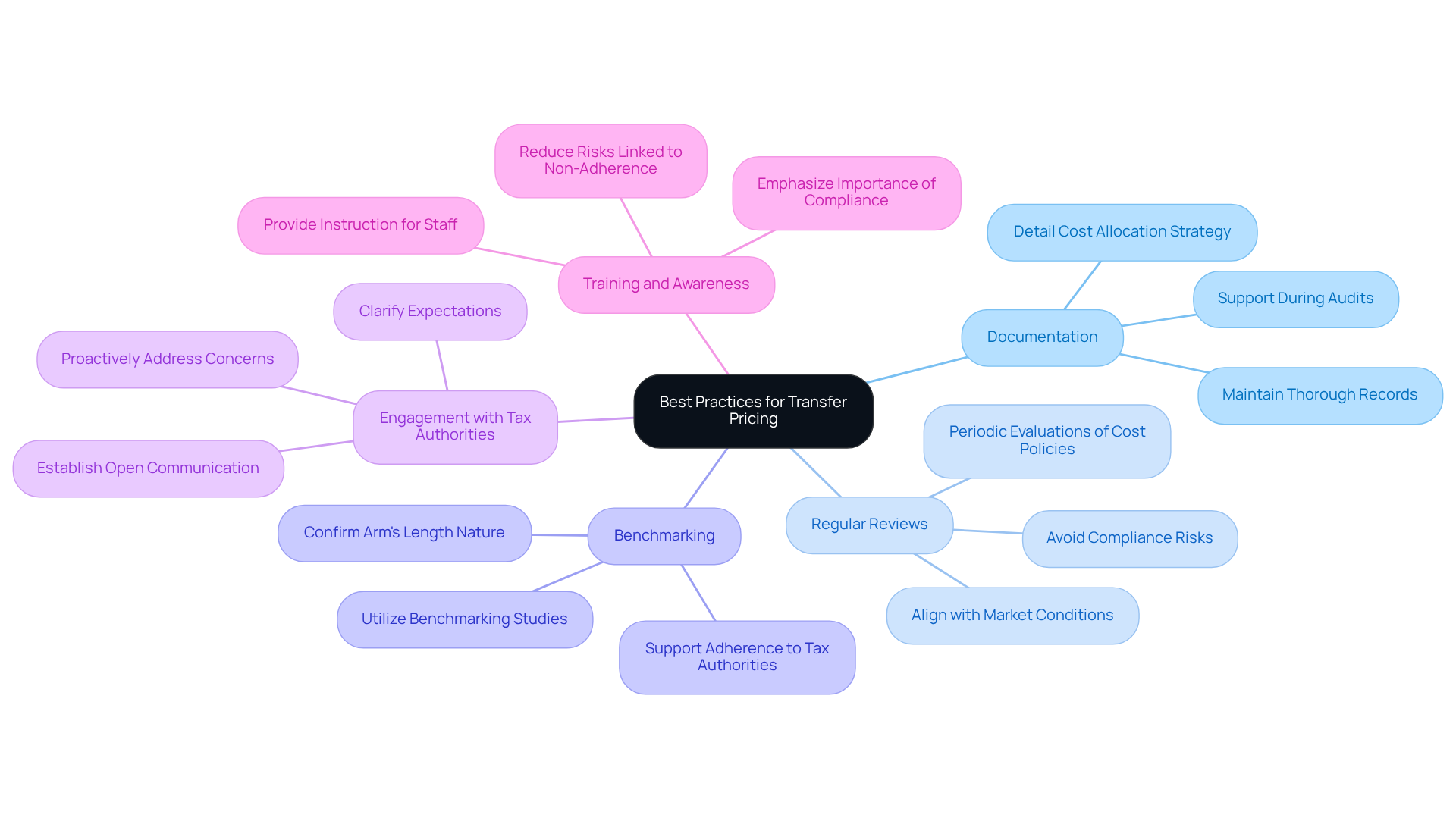 This mindmap shows the key strategies for effective transfer pricing. Each branch represents a different best practice, and you can explore the sub-points to understand the actions needed for each strategy. This mindmap shows the key strategies for effective transfer pricing. Each branch represents a different best practice, and you can explore the sub-points to understand the actions needed for each strategy.
