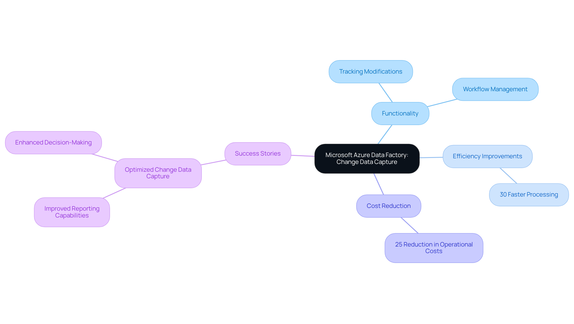 The central node represents Azure Data Factory, while the branches show its functionalities, benefits, and real-world success stories. Each branch helps you understand how CDC enhances cloud data integration.