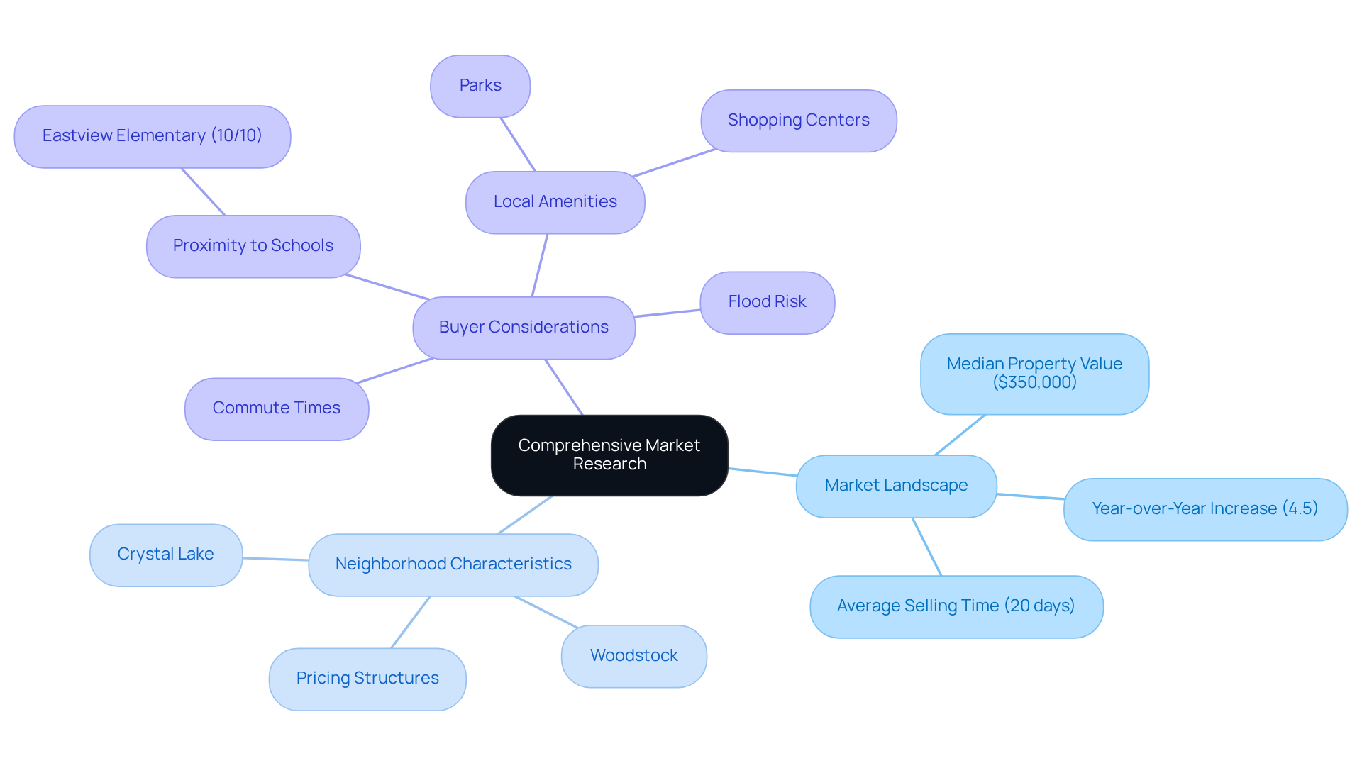 This mindmap starts with the central idea of market research and branches out into important factors buyers should consider. Each branch represents a different aspect of the home buying process, helping you see how they connect and what to focus on. This mindmap starts with the central idea of market research and branches out into important factors buyers should consider. Each branch represents a different aspect of the home buying process, helping you see how they connect and what to focus on.