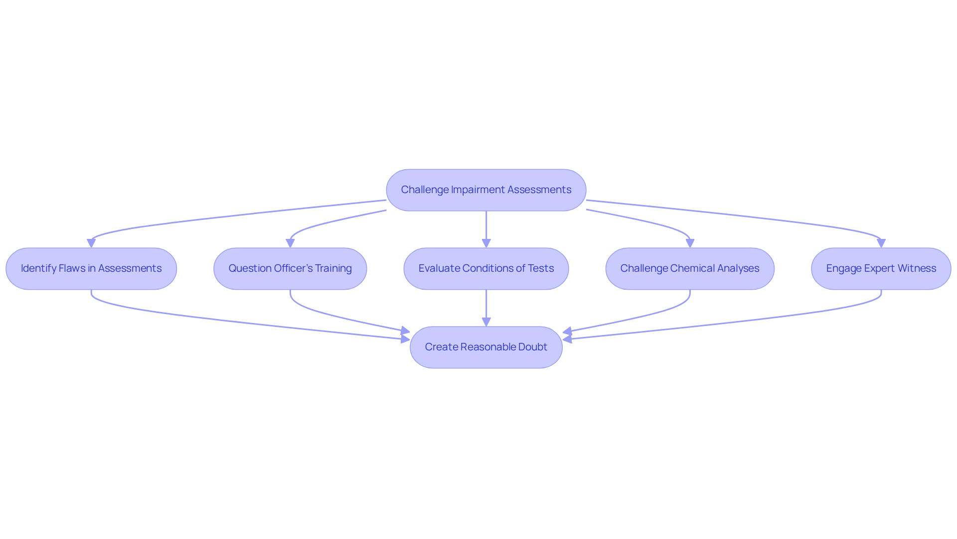 Follow the arrows to see how to effectively challenge impairment assessments. Each step represents an action you can take to strengthen your defense against DWI charges.