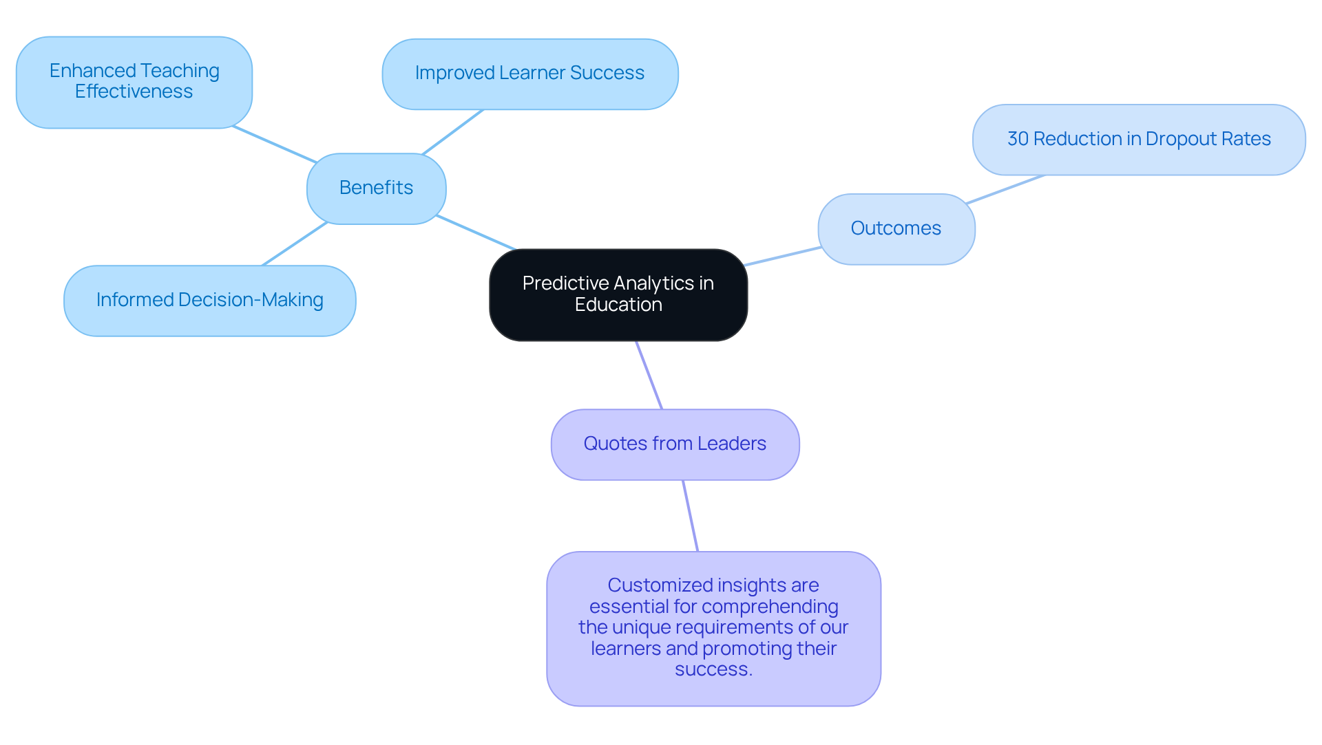 The central node represents the main topic, while branches show the benefits and outcomes of using predictive analytics. Each color-coded branch helps you see how these elements connect to the overall goal of improving education.