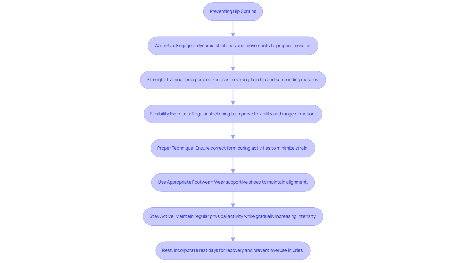 This flowchart outlines the steps you can take to prevent hip sprains. Each box represents a strategy you can implement, and following the arrows will guide you through the process of keeping your hips healthy and injury-free. This flowchart outlines the steps you can take to prevent hip sprains. Each box represents a strategy you can implement, and following the arrows will guide you through the process of keeping your hips healthy and injury-free.