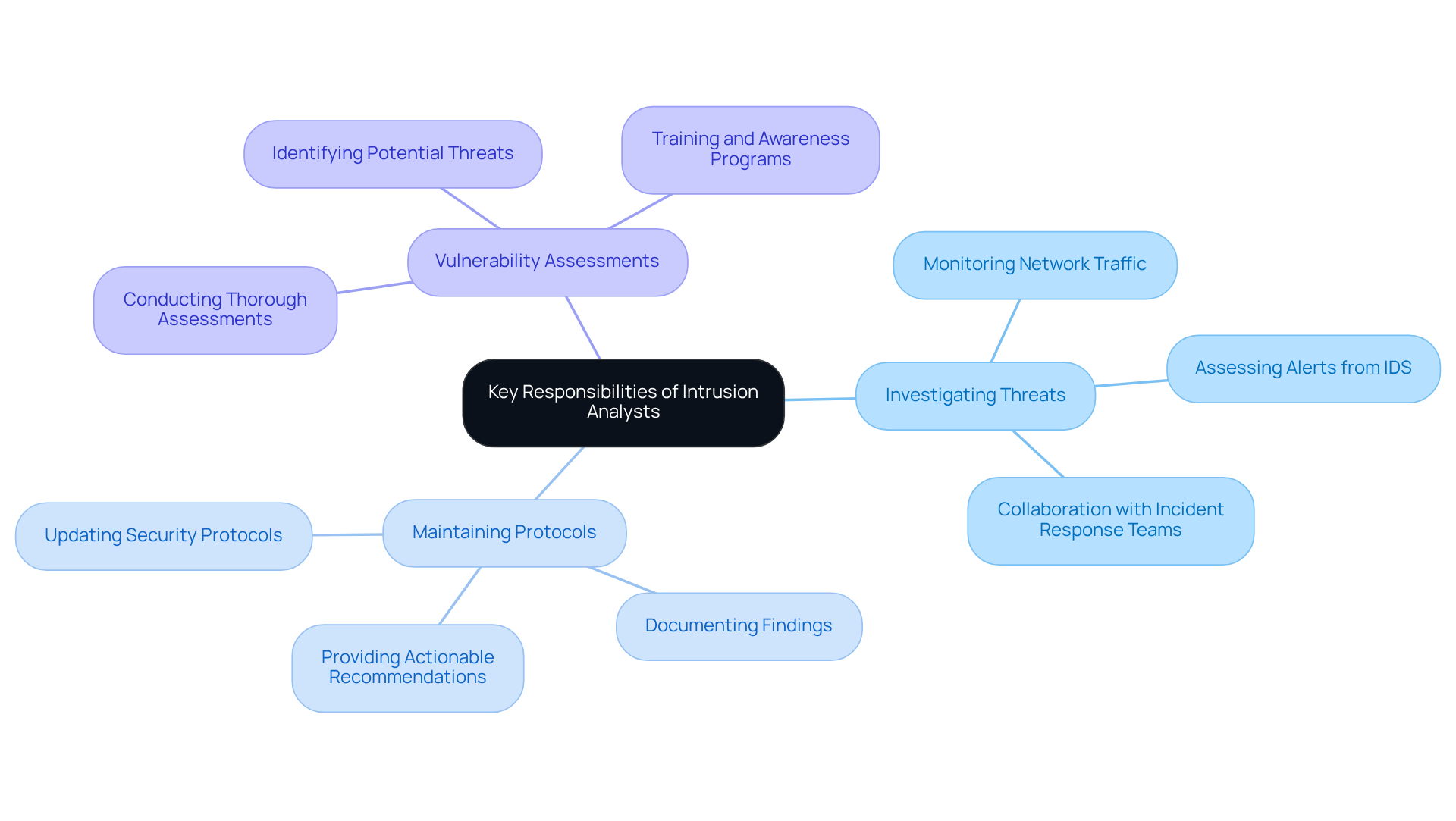 The center represents the main focus area of intrusion analysts, while the branches show their key responsibilities. Each sub-point details specific actions related to that responsibility, illustrating how they contribute to overall cybersecurity. The center represents the main focus area of intrusion analysts, while the branches show their key responsibilities. Each sub-point details specific actions related to that responsibility, illustrating how they contribute to overall cybersecurity.