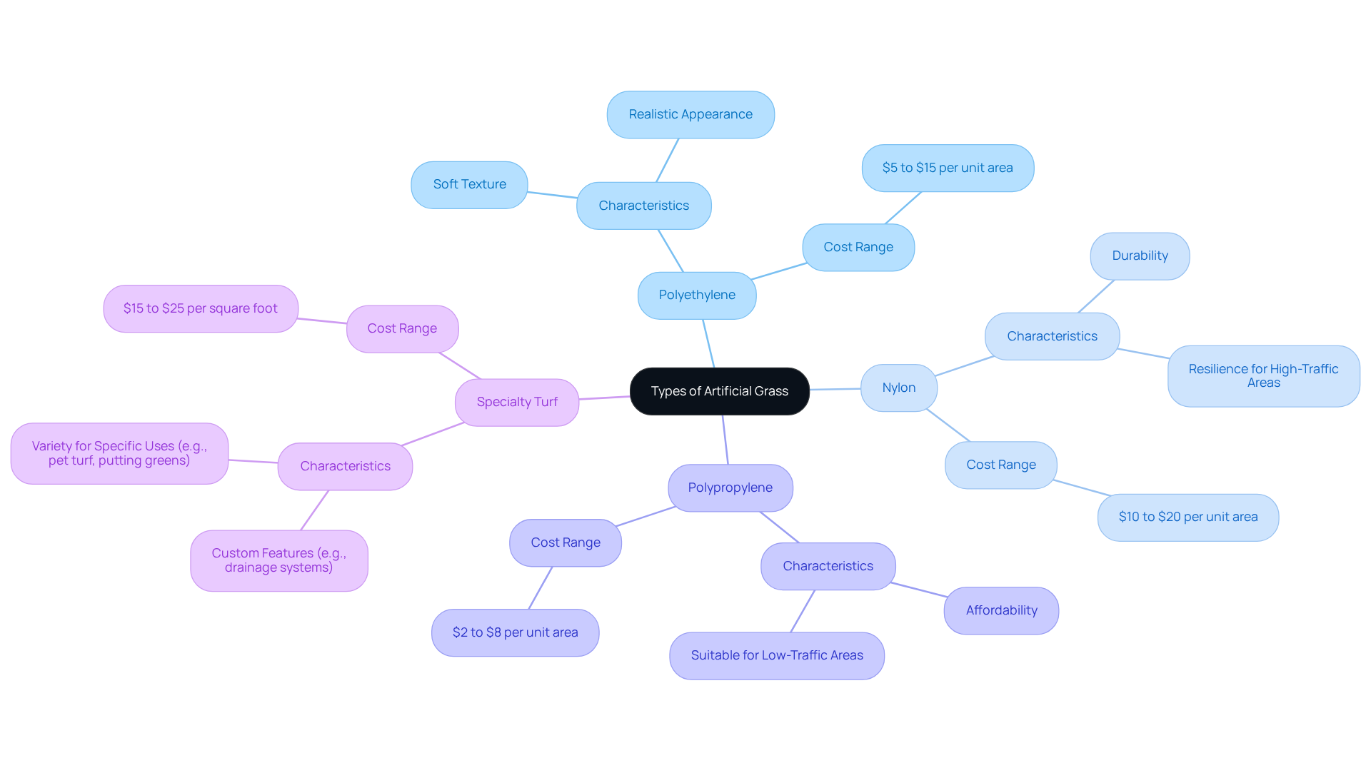 This mindmap shows the different types of artificial grass available. Each branch represents a type, and the sub-branches provide details about their features and costs. The colors help differentiate between the types, making it easier to compare them at a glance.