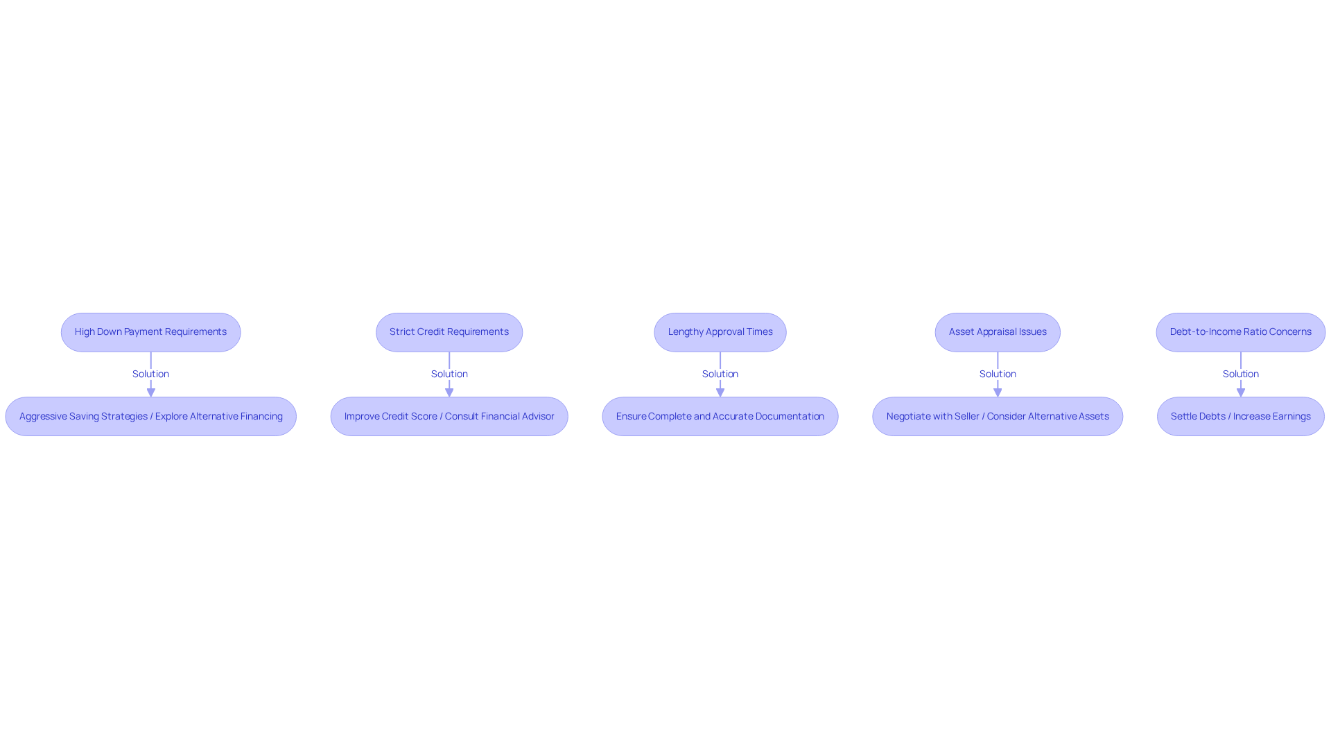 Each box represents a challenge you might face when applying for a loan, and the arrows lead you to strategies that can help you overcome those challenges. Follow the flow to see how to tackle each issue effectively.