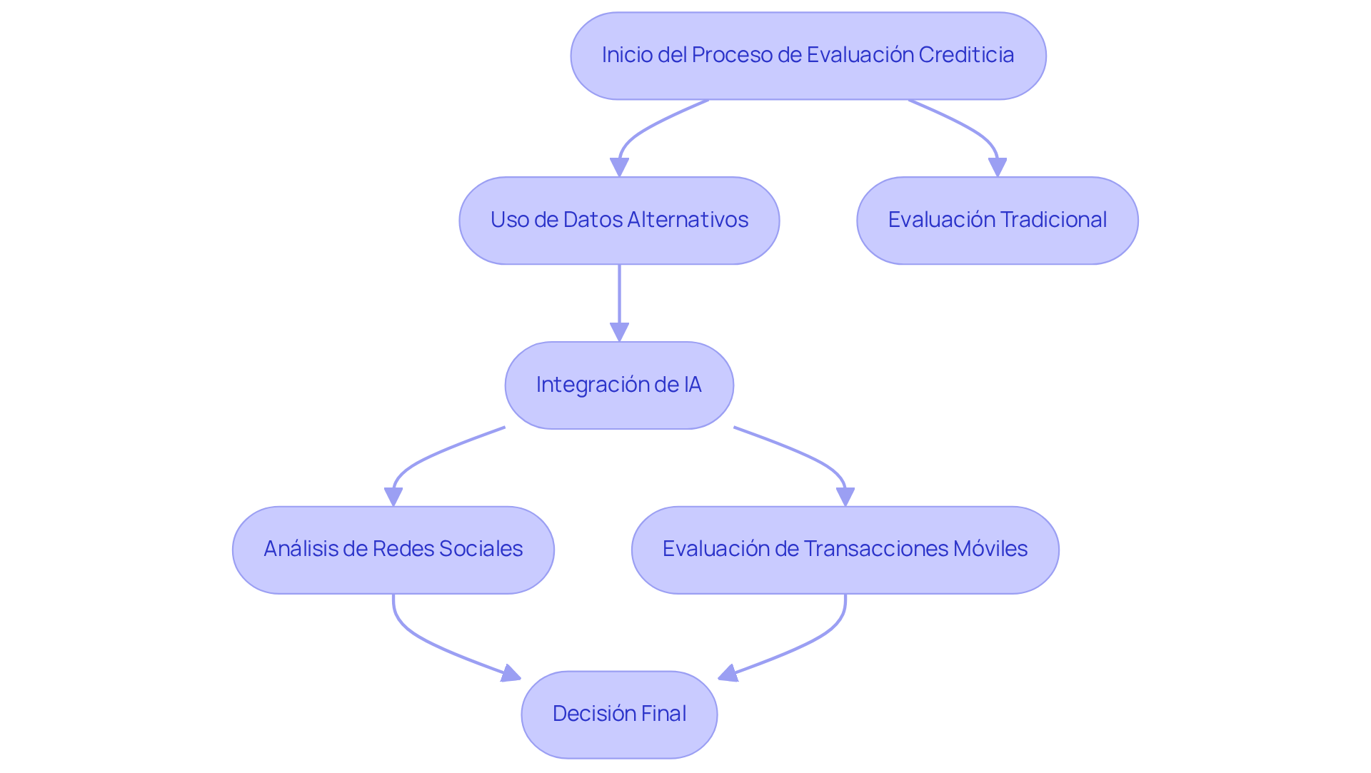 Cada cuadro representa un paso en el proceso de evaluación crediticia. Sigue las flechas para entender cómo se utilizan los datos alternativos y la inteligencia artificial para tomar decisiones más rápidas y precisas.