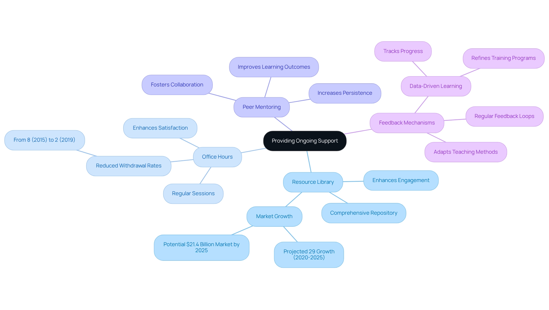The central node represents the overall theme of support, with branches illustrating specific strategies to enhance education. The central node represents the overall theme of support, with branches illustrating specific strategies to enhance education.