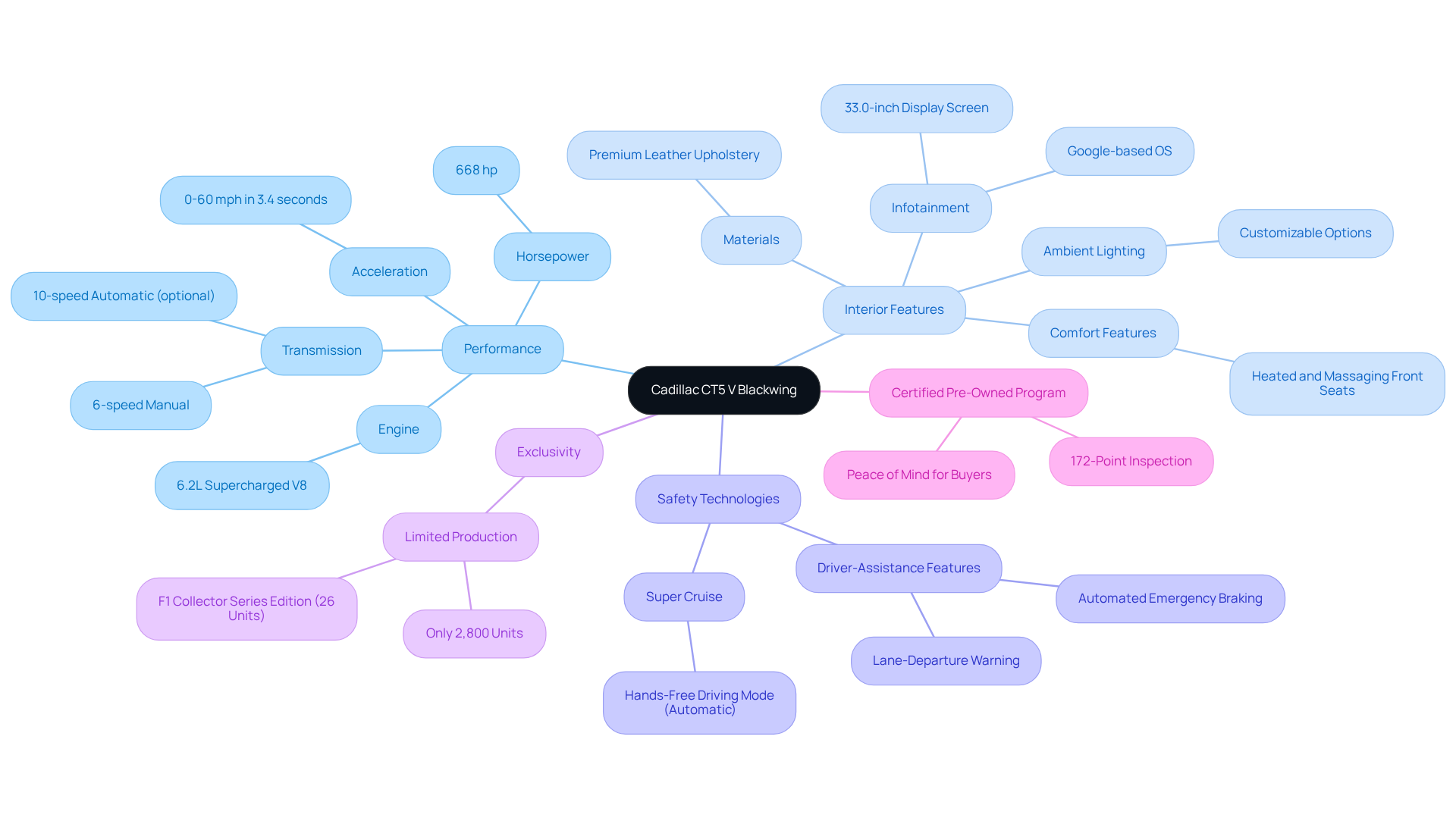 This mindmap starts with the Cadillac CT5 V Blackwing at the center. Each branch represents a major feature category, and the sub-branches provide specific details. For example, under 'Performance', you can see the engine specs and acceleration times. This layout helps you quickly grasp what makes this car special. This mindmap starts with the Cadillac CT5 V Blackwing at the center. Each branch represents a major feature category, and the sub-branches provide specific details. For example, under 'Performance', you can see the engine specs and acceleration times. This layout helps you quickly grasp what makes this car special.
