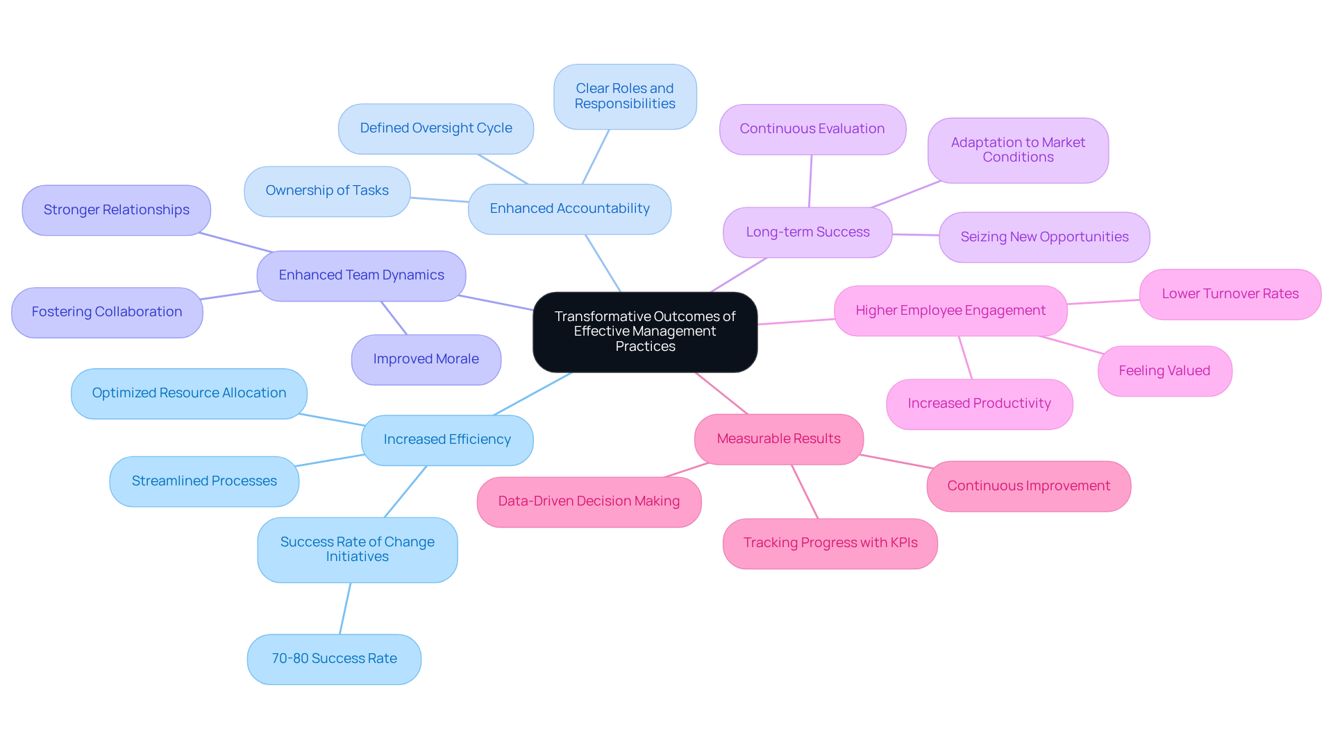 This mindmap illustrates the key benefits of effective management practices. Each branch represents a specific outcome, and the sub-branches provide supporting details. Follow the branches to explore how these outcomes contribute to overall organizational success.
