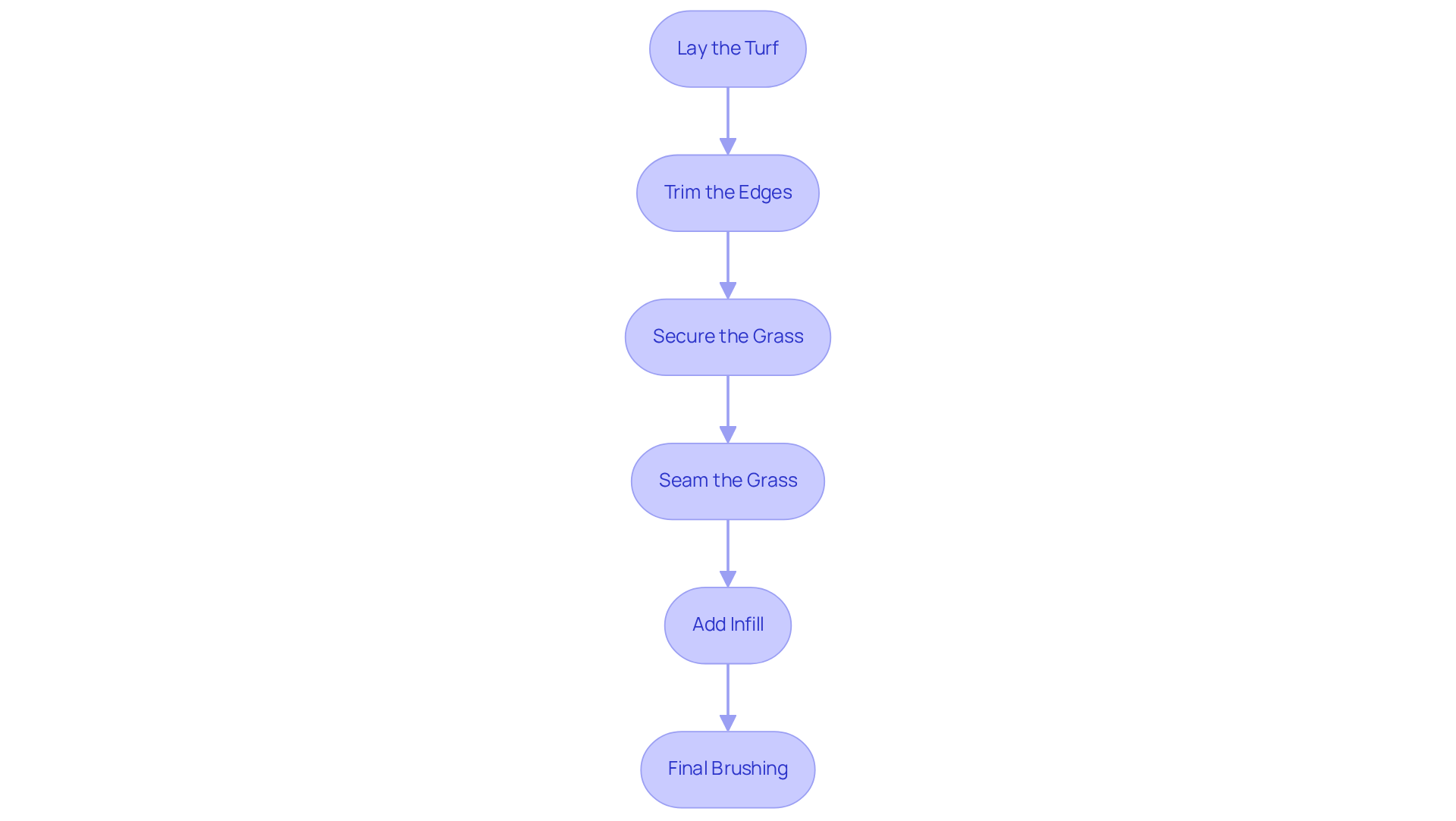 Each box represents a step in the installation process. Follow the arrows to see how each step leads to the next, ensuring a successful installation of your synthetic lawn.
