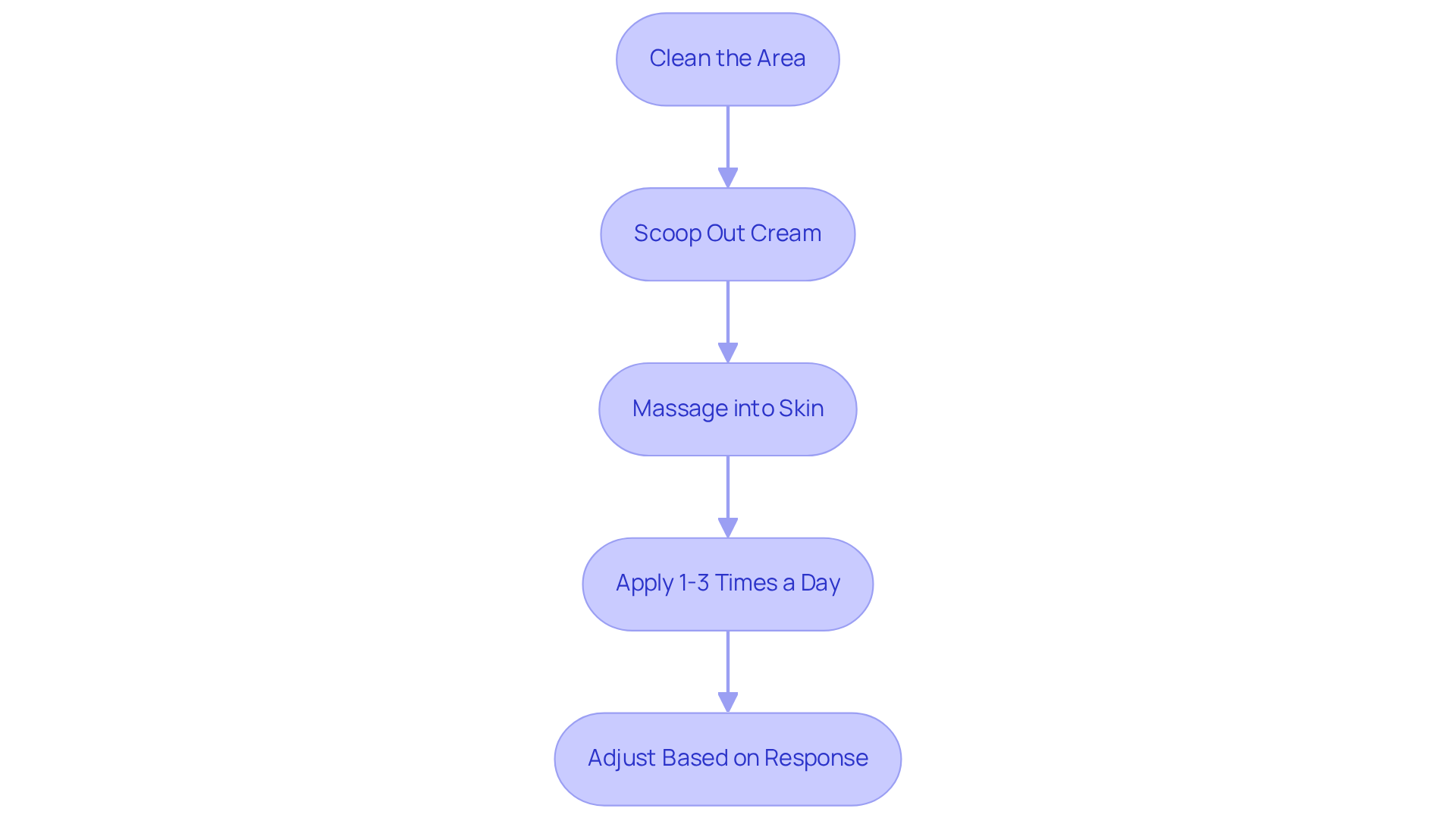 Each box shows a step in the process of applying CBD cream. Follow the arrows to see what to do next, starting from cleaning the area to adjusting your application based on how you feel.