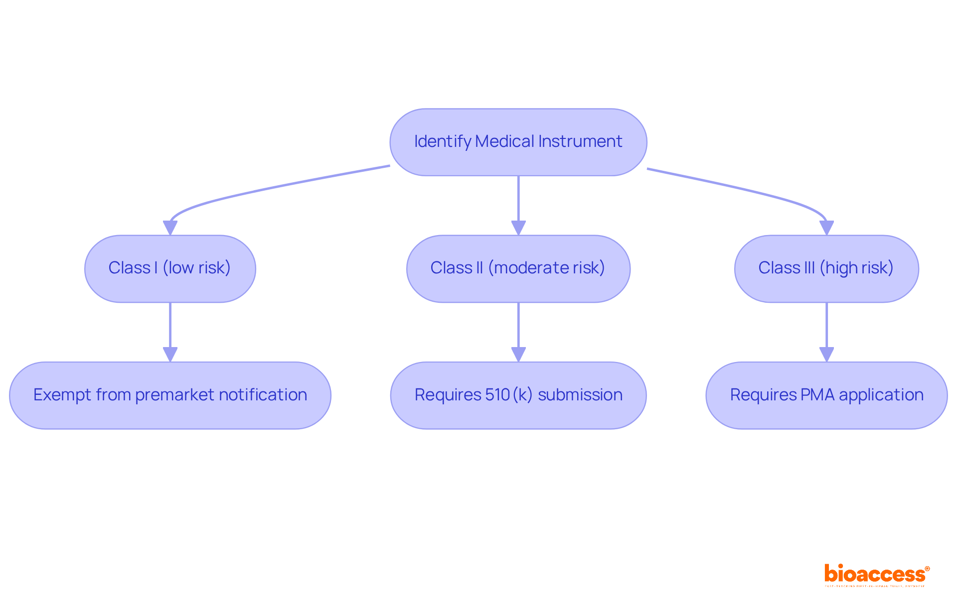 This flowchart outlines the steps to classify medical instruments by risk level. Each box represents a classification category, with specific requirements listed underneath. Follow the arrows to see the flow of decisions and actions needed for compliance.