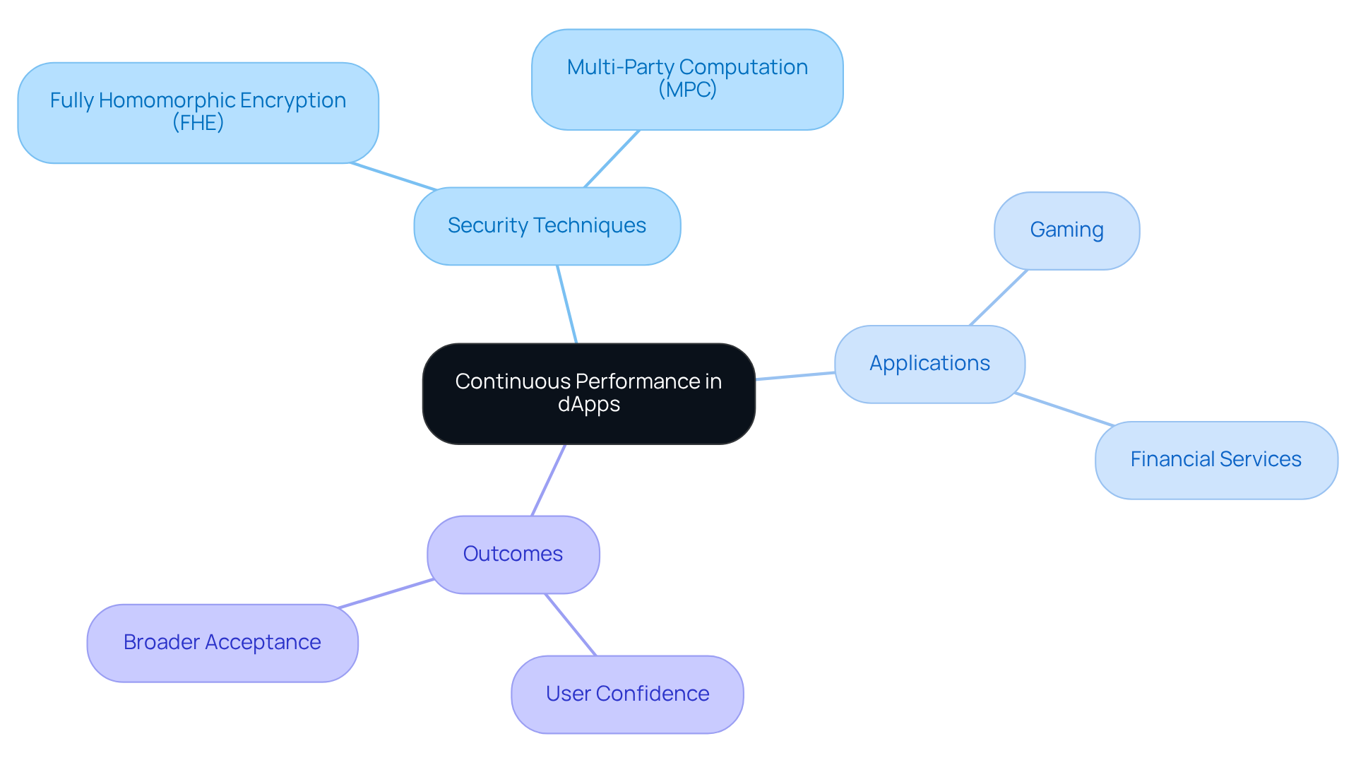 The central node represents the main theme, while branches show key techniques, applications, and outcomes. Follow the branches to understand how each component contributes to the overall balance of performance and security. The central node represents the main theme, while branches show key techniques, applications, and outcomes. Follow the branches to understand how each component contributes to the overall balance of performance and security.