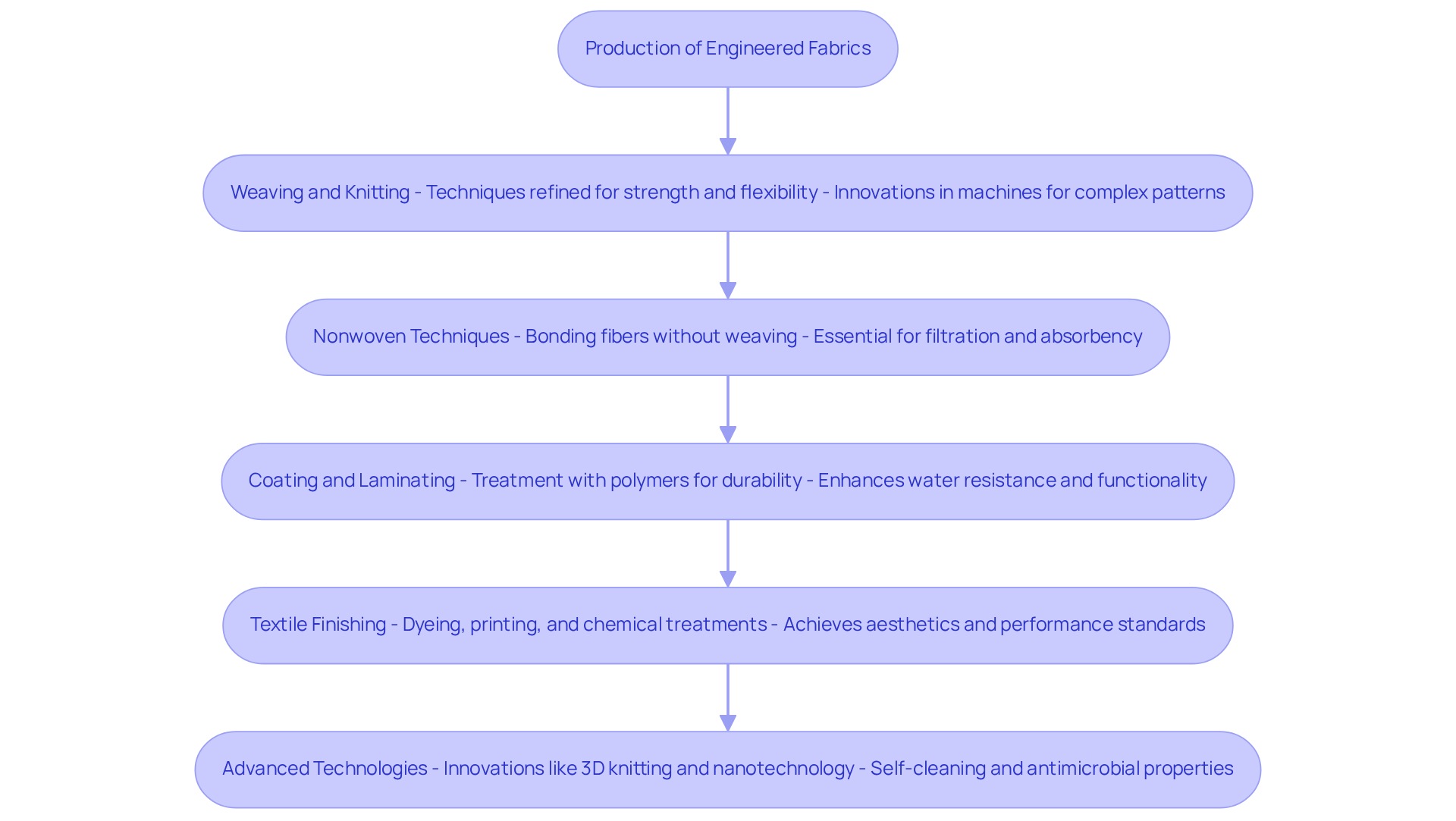 Each box represents a key production technique. Follow the arrows to see how each process contributes to creating engineered fabrics, from weaving to advanced technologies.