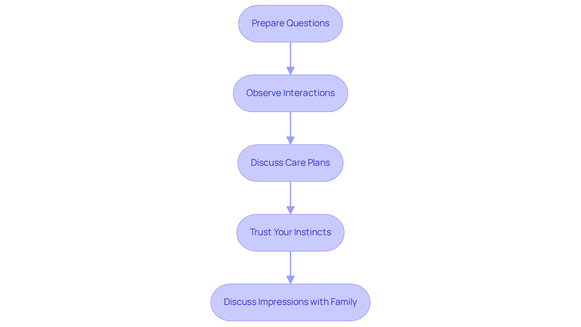 Each box represents a step in the interview process. Follow the arrows from preparation to discussion, ensuring that each step is completed to assess caregiver compatibility effectively.