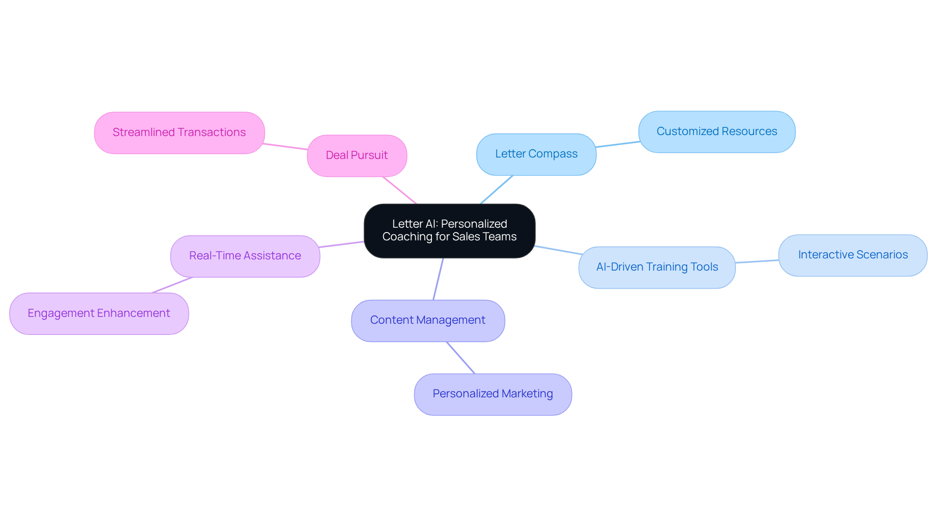 The central node represents the Letter AI platform, while the branches show its key features. Each sub-branch highlights how these features contribute to improving sales team performance and customer engagement.