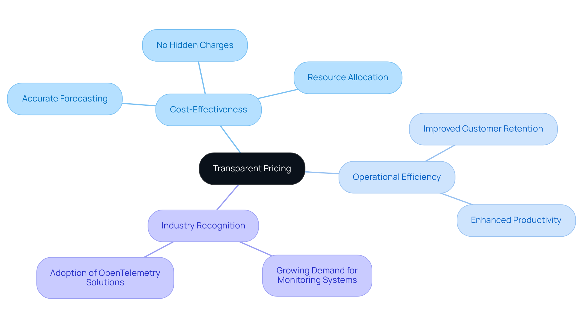 The center node represents the main idea of transparent pricing. Each branch shows a different aspect or benefit, helping you see how they relate to the central theme.